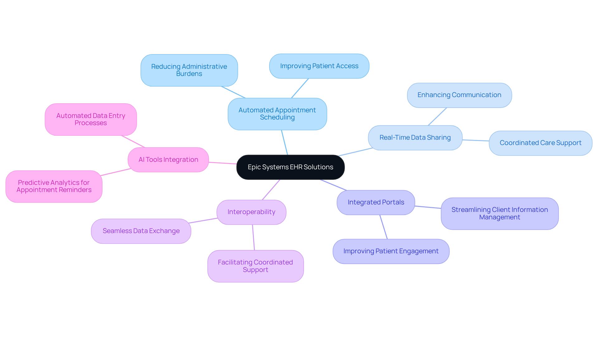 Start at the center with Epic Systems' EHR solutions, then explore each feature and its benefits. The branches show how these tools work together to improve patient care and streamline processes.