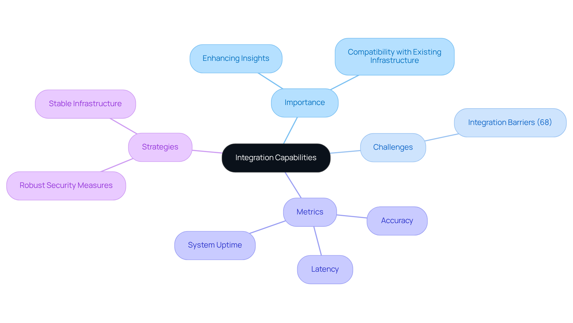 The central node represents the main theme of integration capabilities. Each branch shows related topics, helping you see how they connect to the overall effectiveness of autonomous data collection systems.