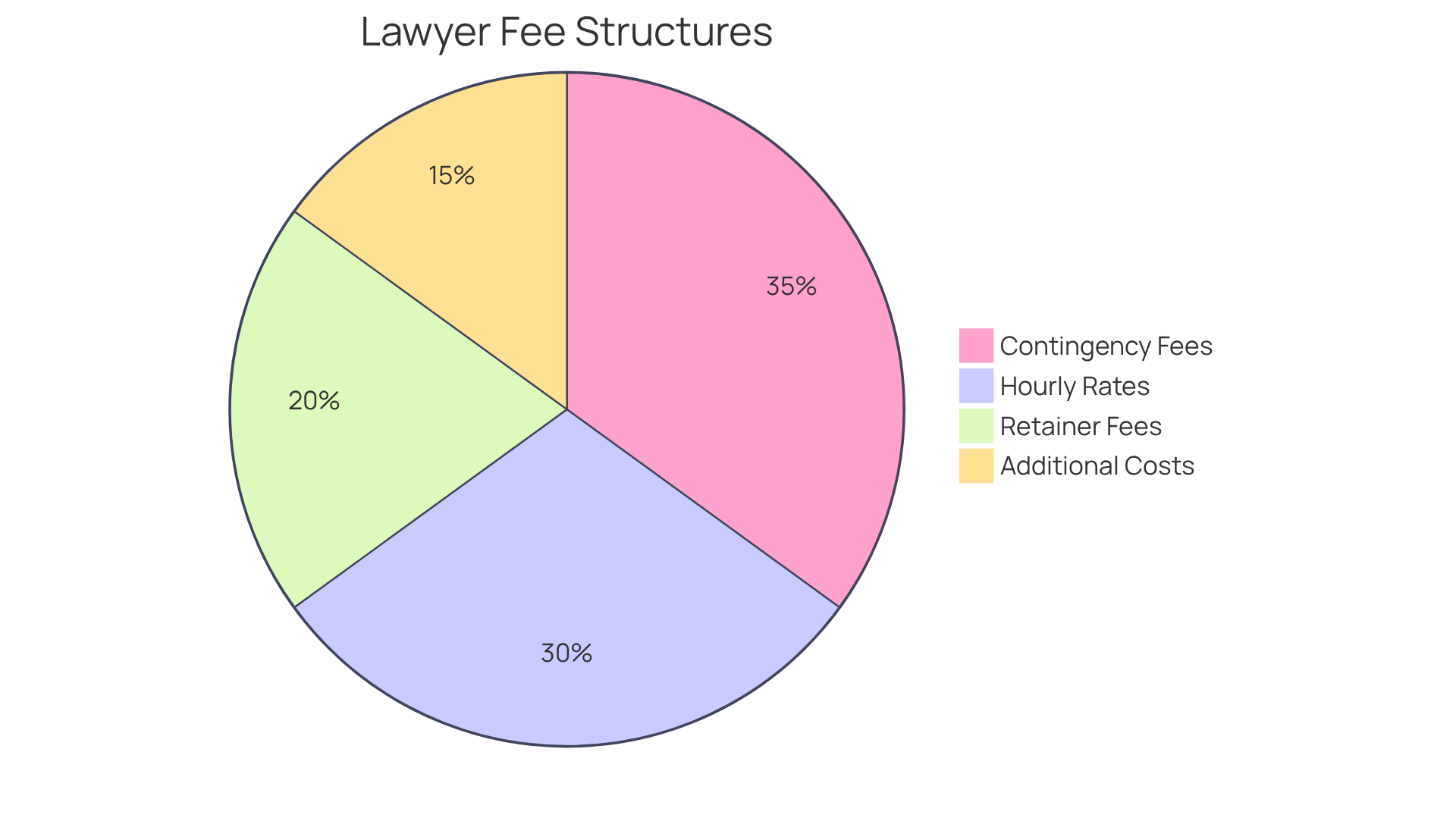 Each segment of the pie chart shows a different type of fee you might encounter when hiring a lawyer. The size of each slice indicates how significant that fee type is in the overall picture of legal costs.