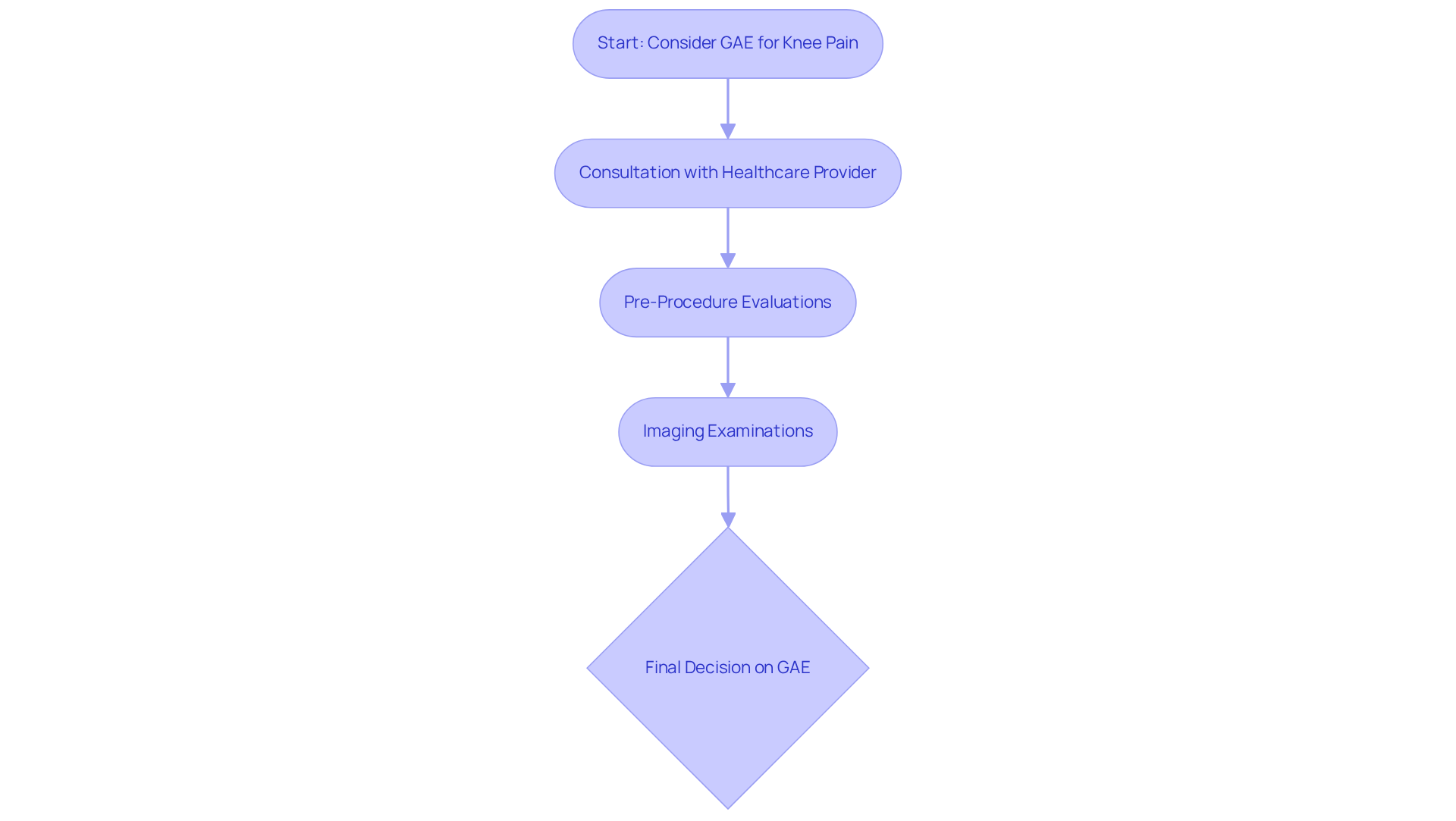 This flowchart shows the steps you need to take before undergoing GAE for knee pain. Start with a consultation, then move through evaluations and imaging before making a final decision. Each step is important for ensuring your safety and the best possible outcome.
