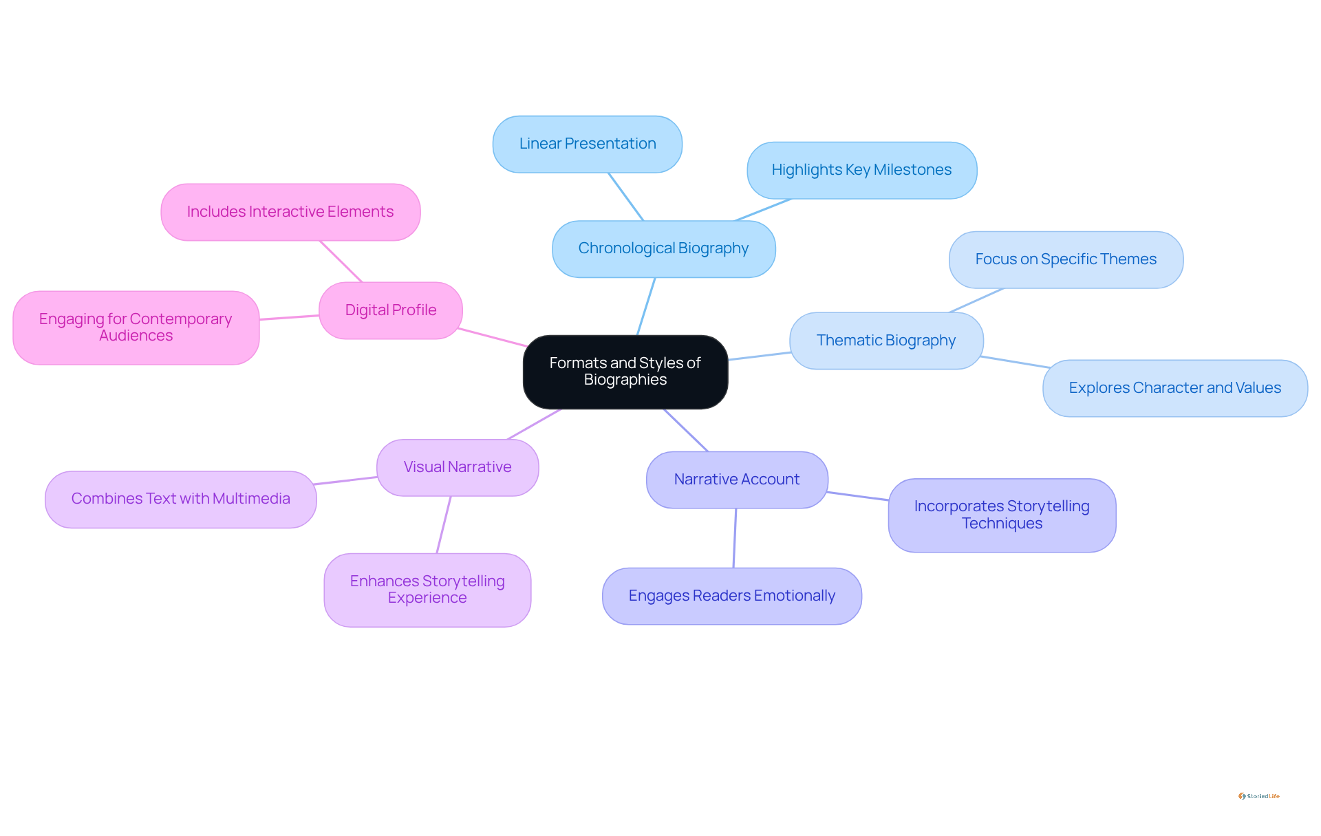 The central node represents the main topic of biography formats. Each branch shows a different style, and the sub-branches provide details about what makes each format unique. This visual helps you see how each style contributes to storytelling.