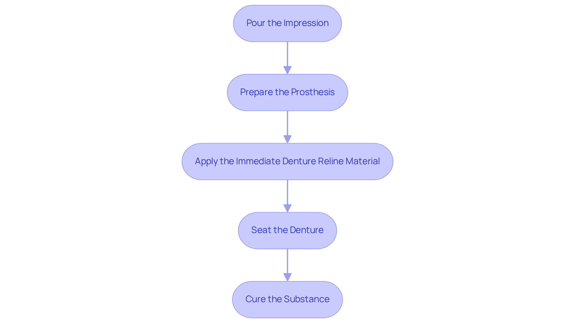 Each box represents a step in the lab work process. Follow the arrows to see how to move from one step to the next, ensuring a successful outcome for your dental prosthetics.