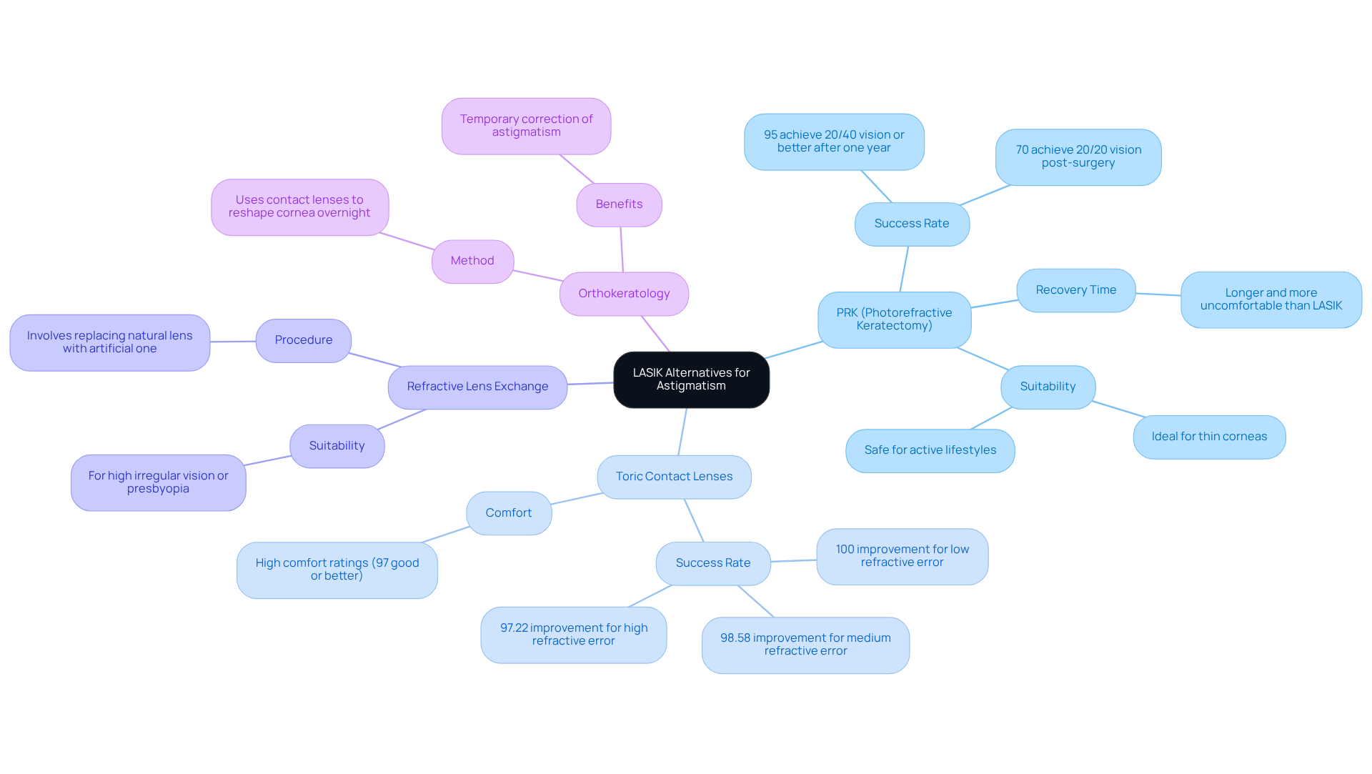 This mindmap starts with the main topic in the center and branches out to show different alternatives for vision correction. Each branch represents a specific option, and the sub-branches provide more details about each choice. This layout helps you see all your options at a glance and understand how they relate to each other. This mindmap starts with the main topic in the center and branches out to show different alternatives for vision correction. Each branch represents a specific option, and the sub-branches provide more details about each choice. This layout helps you see all your options at a glance and understand how they relate to each other.