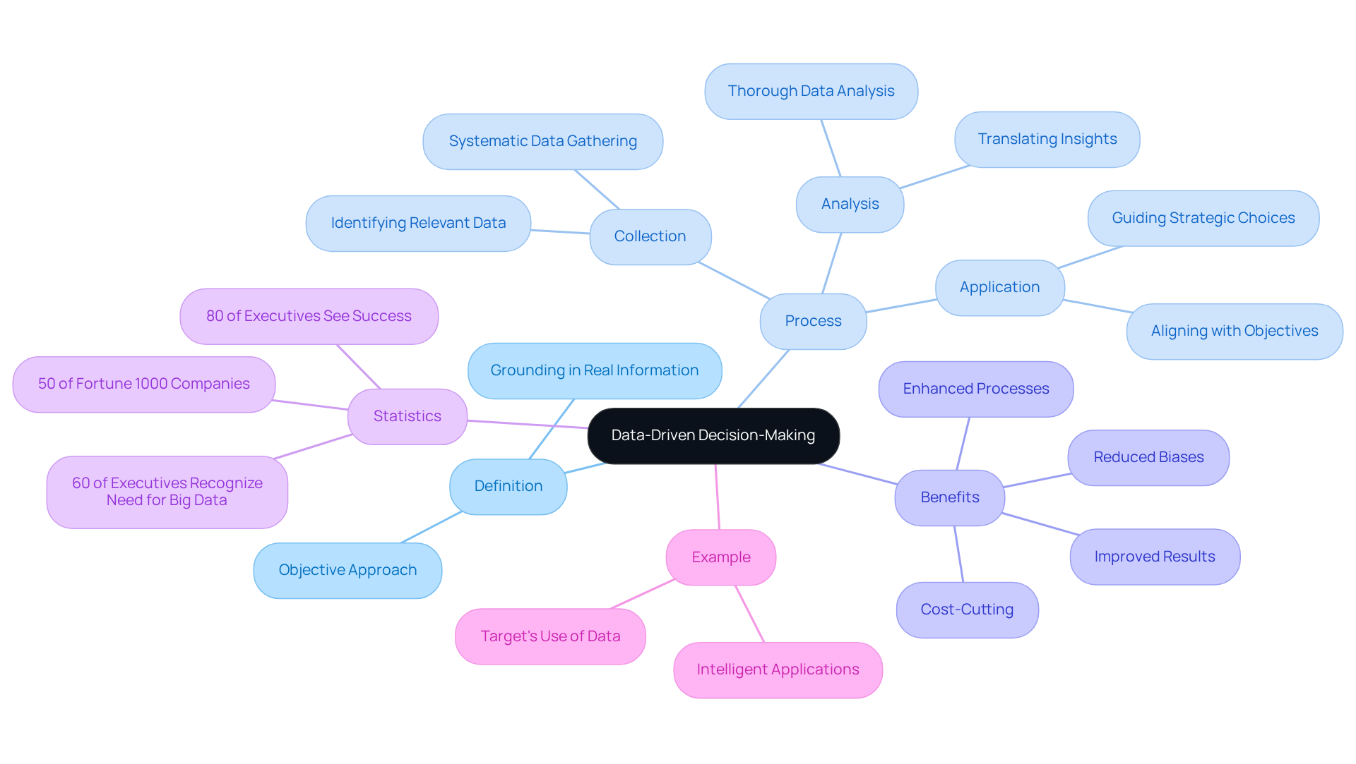 The central node represents the main concept, while the branches show different aspects of data-driven decision-making. Each branch provides insights into what makes this approach effective and how it contrasts with traditional methods.