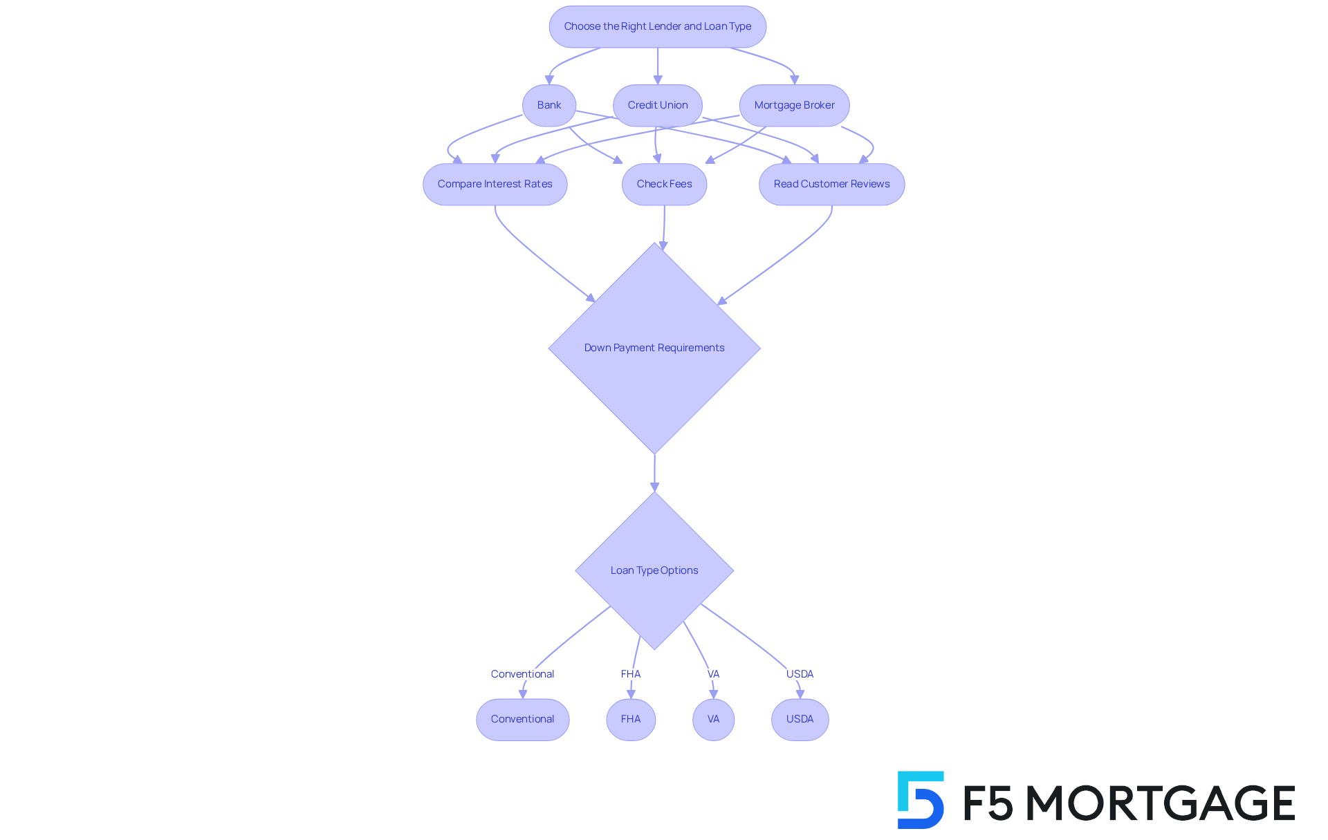 This flowchart guides you through the steps to find the right lender and loan. Start at the top and follow the paths based on your needs and options&mdash;each box represents a step or choice in the process.