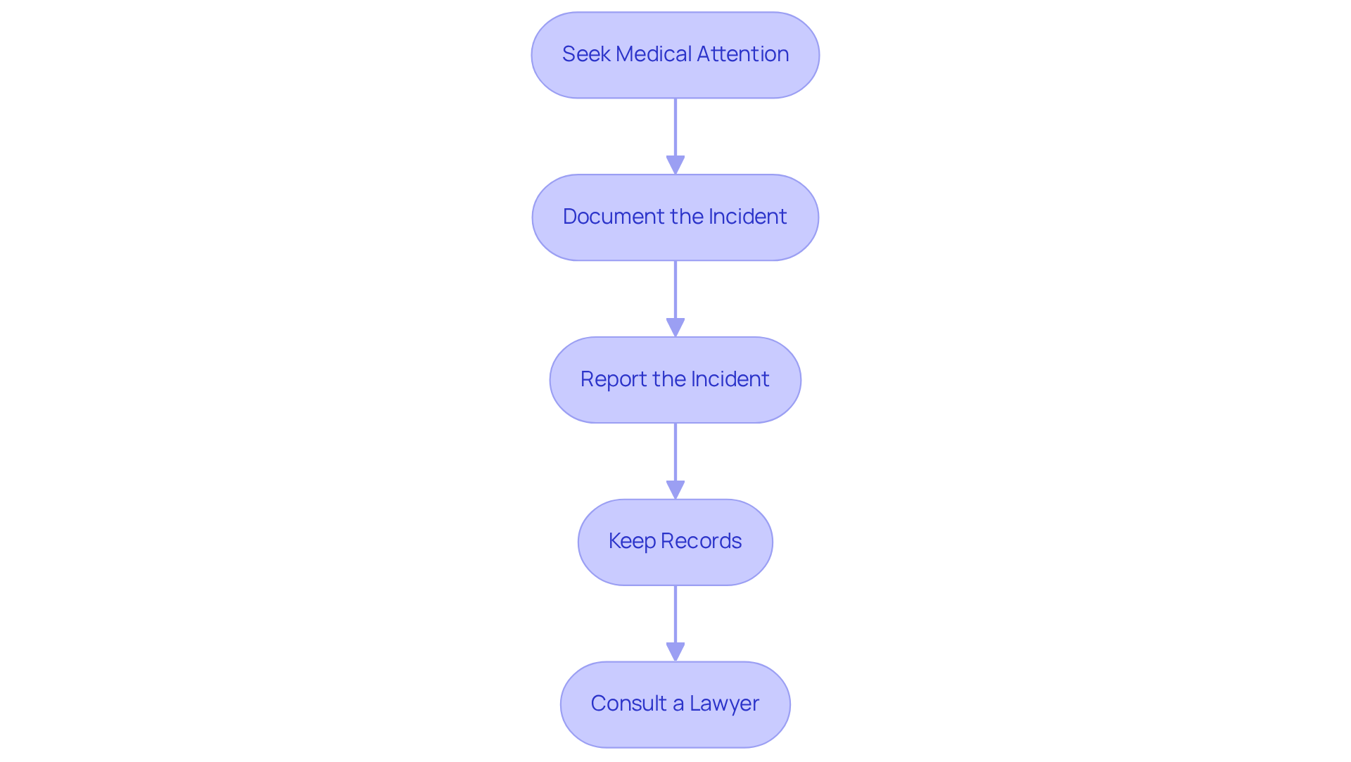 Each box represents a crucial step to take after a burn injury. Follow the arrows to see the order in which you should act to protect your health and your claim. Each box represents a crucial step to take after a burn injury. Follow the arrows to see the order in which you should act to protect your health and your claim.