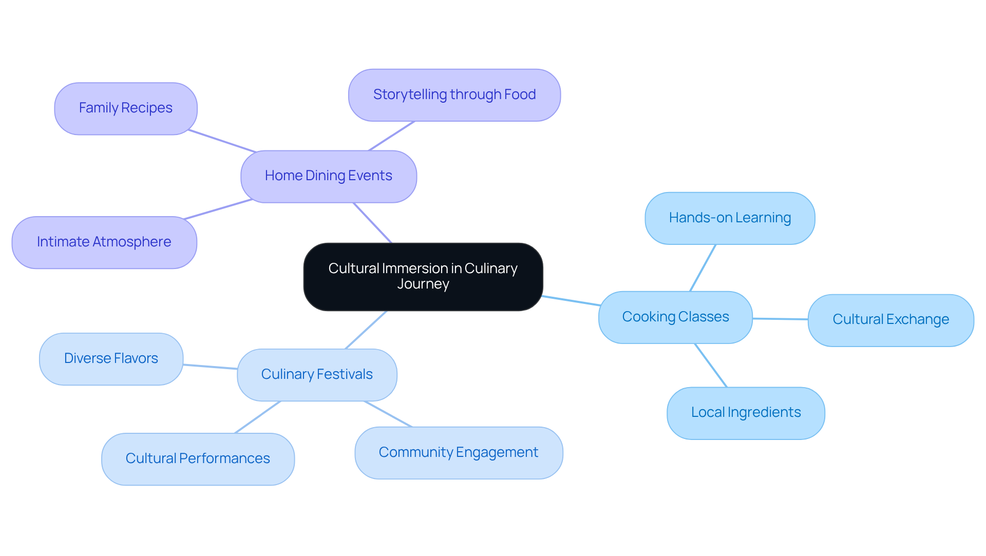 The center represents the main idea of cultural immersion, while the branches show different activities that enhance your culinary experiences. Each branch highlights how these activities contribute to a deeper understanding of local food traditions. The center represents the main idea of cultural immersion, while the branches show different activities that enhance your culinary experiences. Each branch highlights how these activities contribute to a deeper understanding of local food traditions.