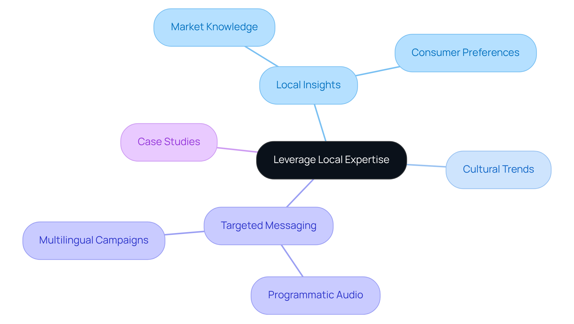 This mindmap starts with the main idea of using local expertise in marketing. Each branch represents a key aspect of how local insights can enhance marketing strategies, helping you see the connections and importance of each element. This mindmap starts with the main idea of using local expertise in marketing. Each branch represents a key aspect of how local insights can enhance marketing strategies, helping you see the connections and importance of each element.
