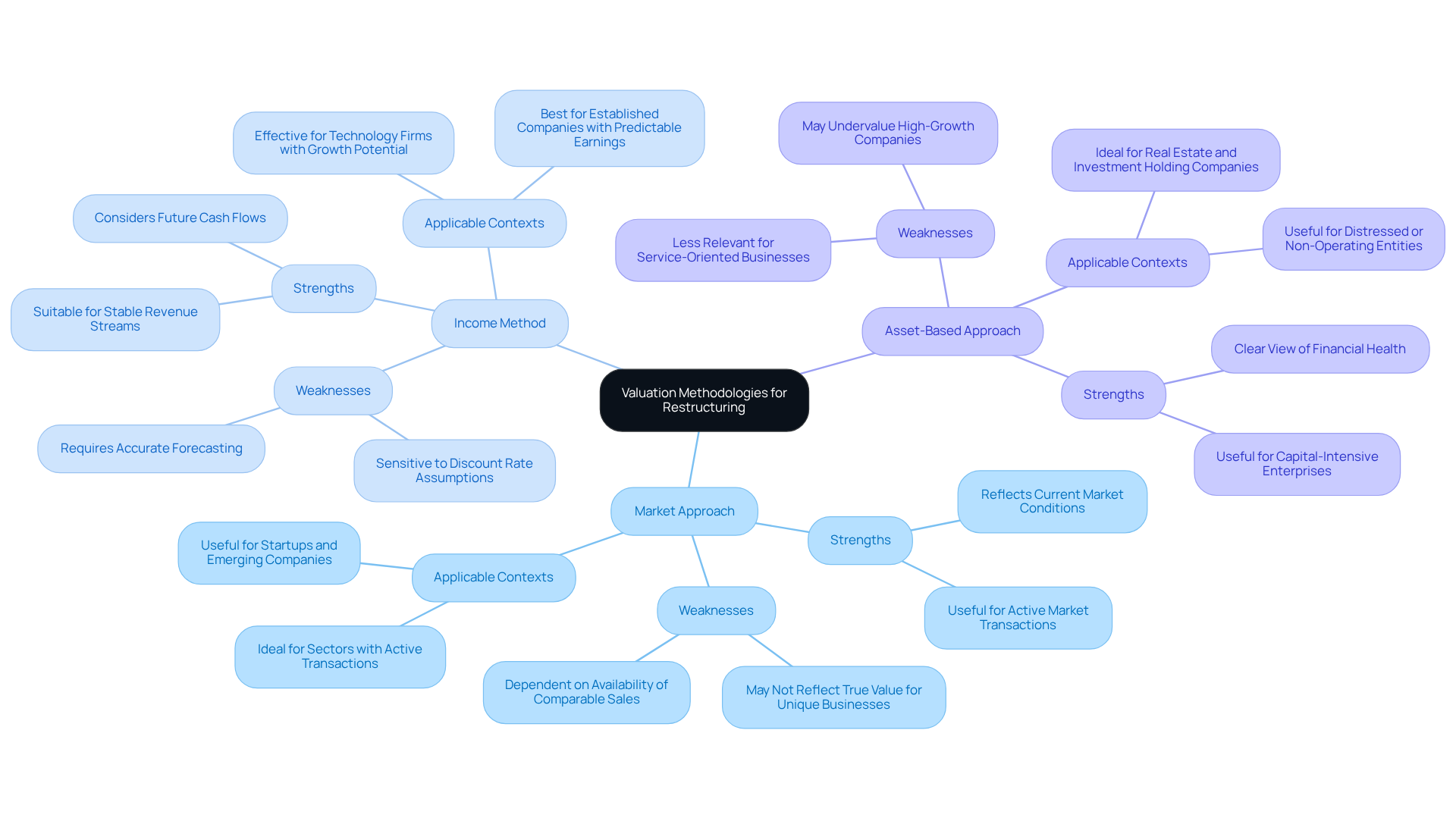 This mindmap starts with the central idea of valuation methodologies and branches out into three main approaches. Each branch provides insights into the strengths and weaknesses of the methods, helping you understand which approach might be best for different types of companies. This mindmap starts with the central idea of valuation methodologies and branches out into three main approaches. Each branch provides insights into the strengths and weaknesses of the methods, helping you understand which approach might be best for different types of companies.