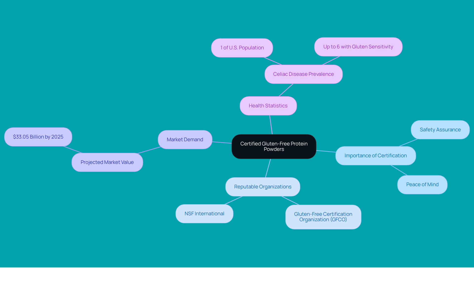 The central node represents the main topic, while the branches show related aspects like safety, certification bodies, market trends, and health statistics. Each color-coded branch helps you navigate the information easily.