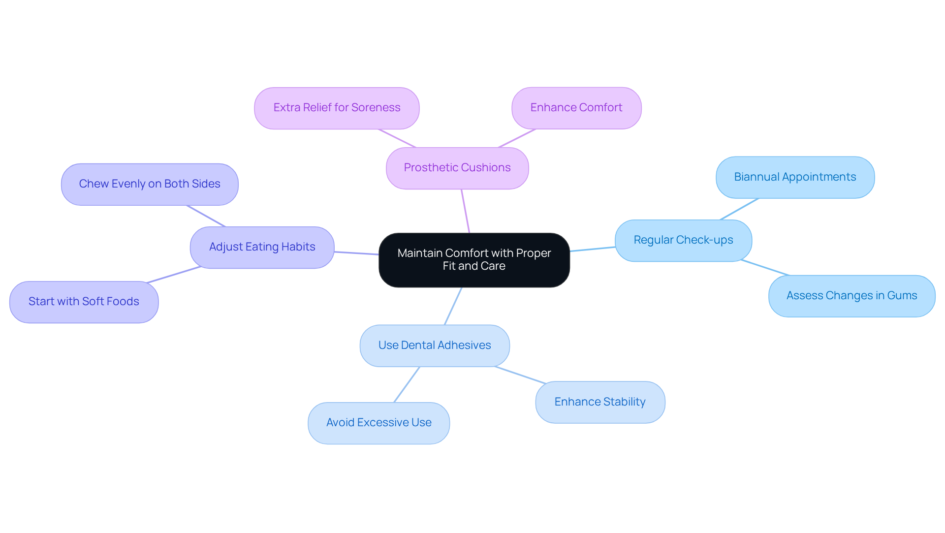 The central node represents the main topic, while the branches show different tips for comfort. Each tip can be expanded to reveal more details, helping you understand how to care for your dentures effectively.