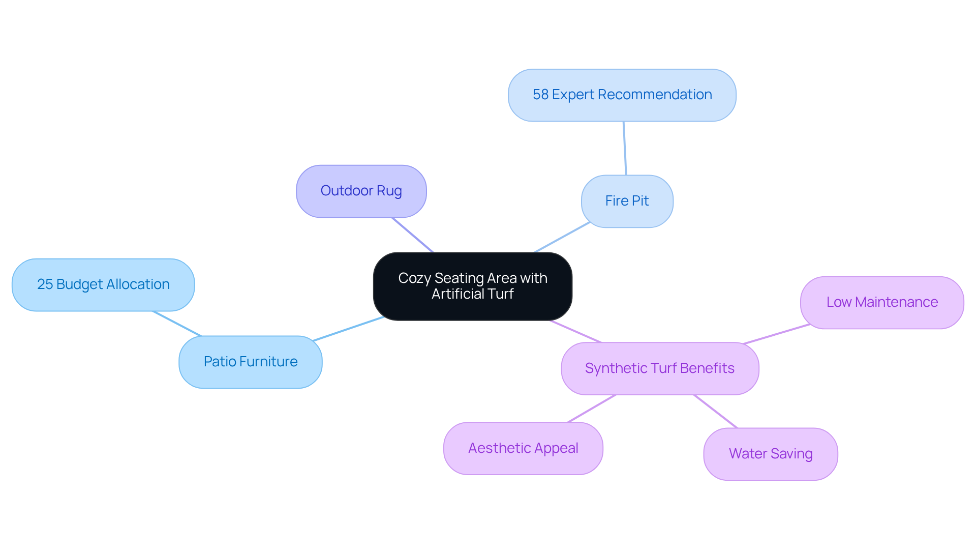 The central idea is the cozy seating area, and each branch represents a key element that contributes to this space. Follow the branches to see how each part enhances your outdoor experience.