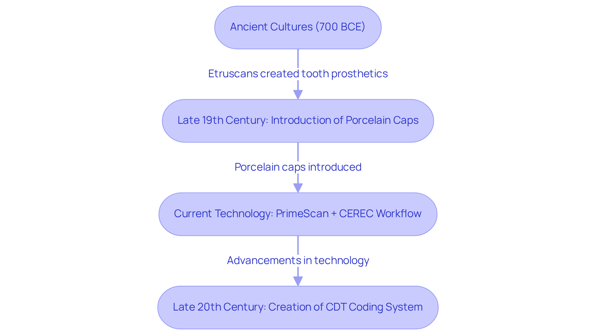 This flowchart shows the timeline of dental crown advancements. Each box represents a significant milestone in dental care, illustrating how practices have evolved over time to improve patient experience and care. This flowchart shows the timeline of dental crown advancements. Each box represents a significant milestone in dental care, illustrating how practices have evolved over time to improve patient experience and care.