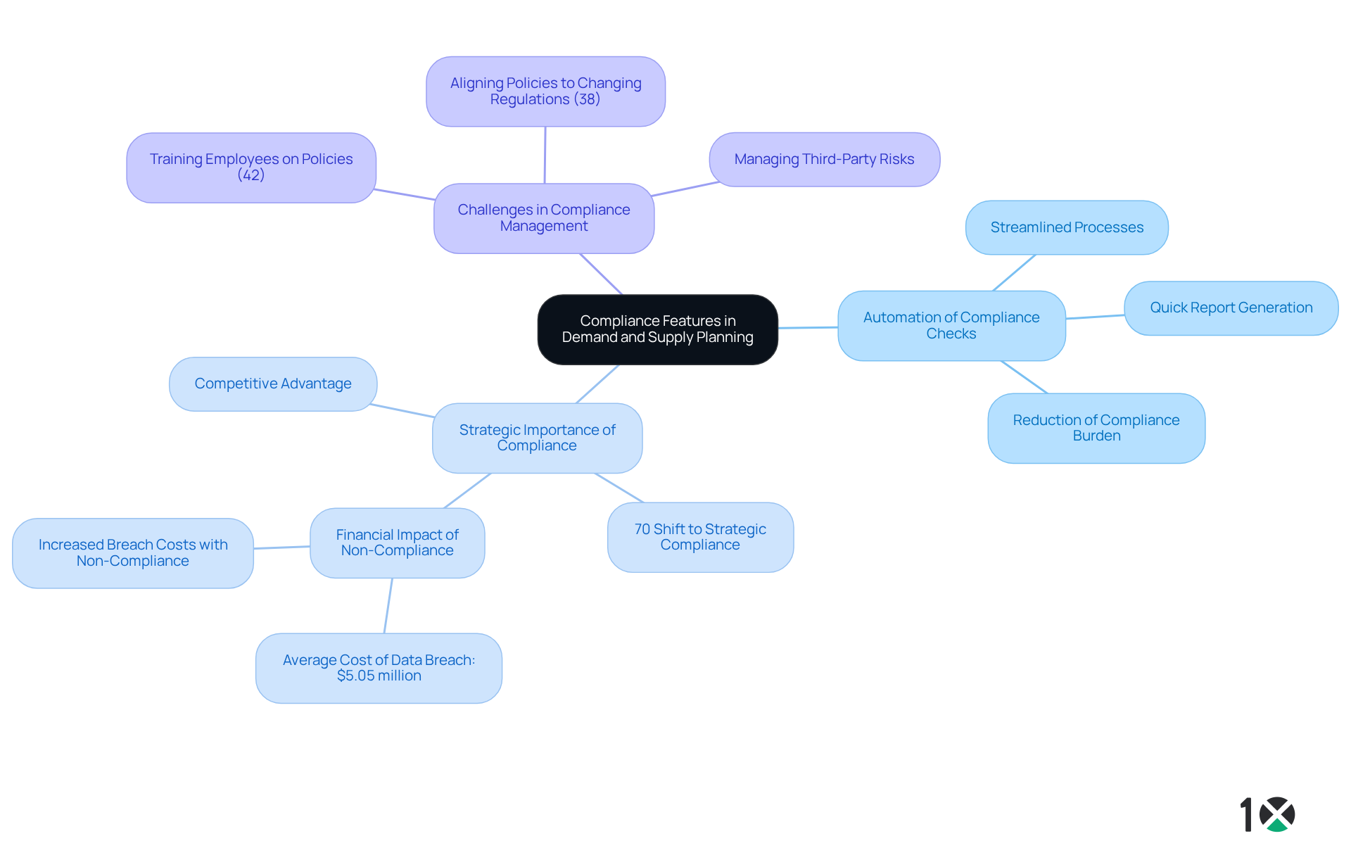 The central node represents the overall topic of compliance features, while branches illustrate specific aspects such as automation, strategy, and challenges. Each sub-point adds depth and context, helping you visualize the comprehensive role of compliance in business operations.