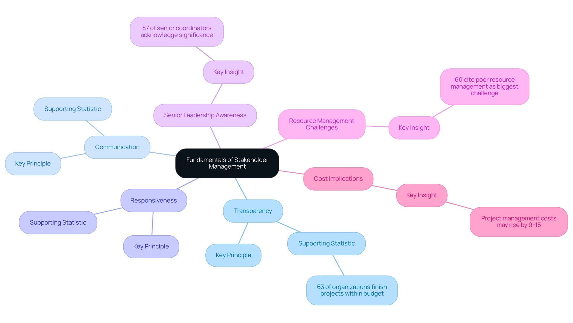 The central node represents stakeholder management, with branches indicating key principles and statistics that support these principles.