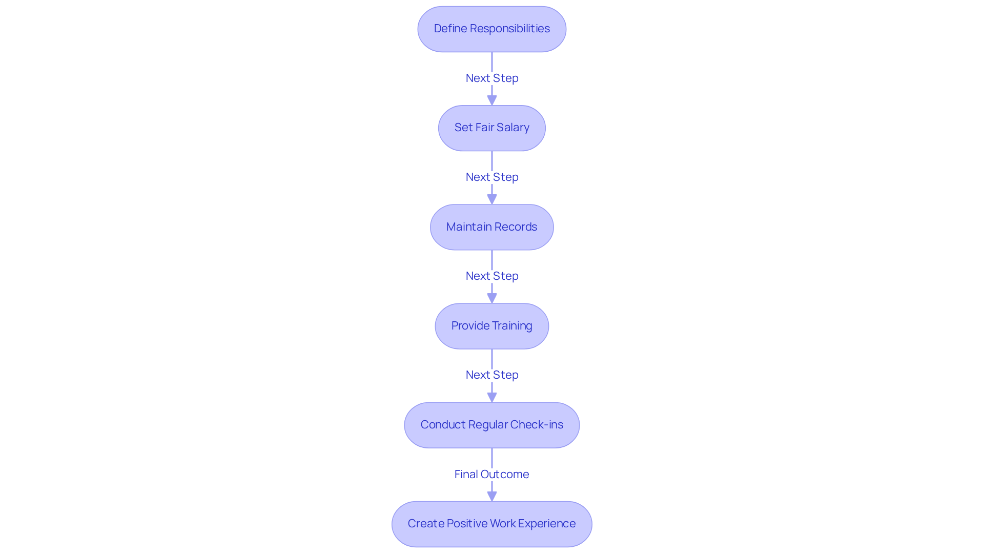 This flowchart shows the process of hiring your child. Start at the top with defining their responsibilities, then follow the arrows down to see each subsequent step, like setting a fair salary and maintaining records. Each step is important for creating a positive work experience and ensuring everything is done correctly. This flowchart shows the process of hiring your child. Start at the top with defining their responsibilities, then follow the arrows down to see each subsequent step, like setting a fair salary and maintaining records. Each step is important for creating a positive work experience and ensuring everything is done correctly.