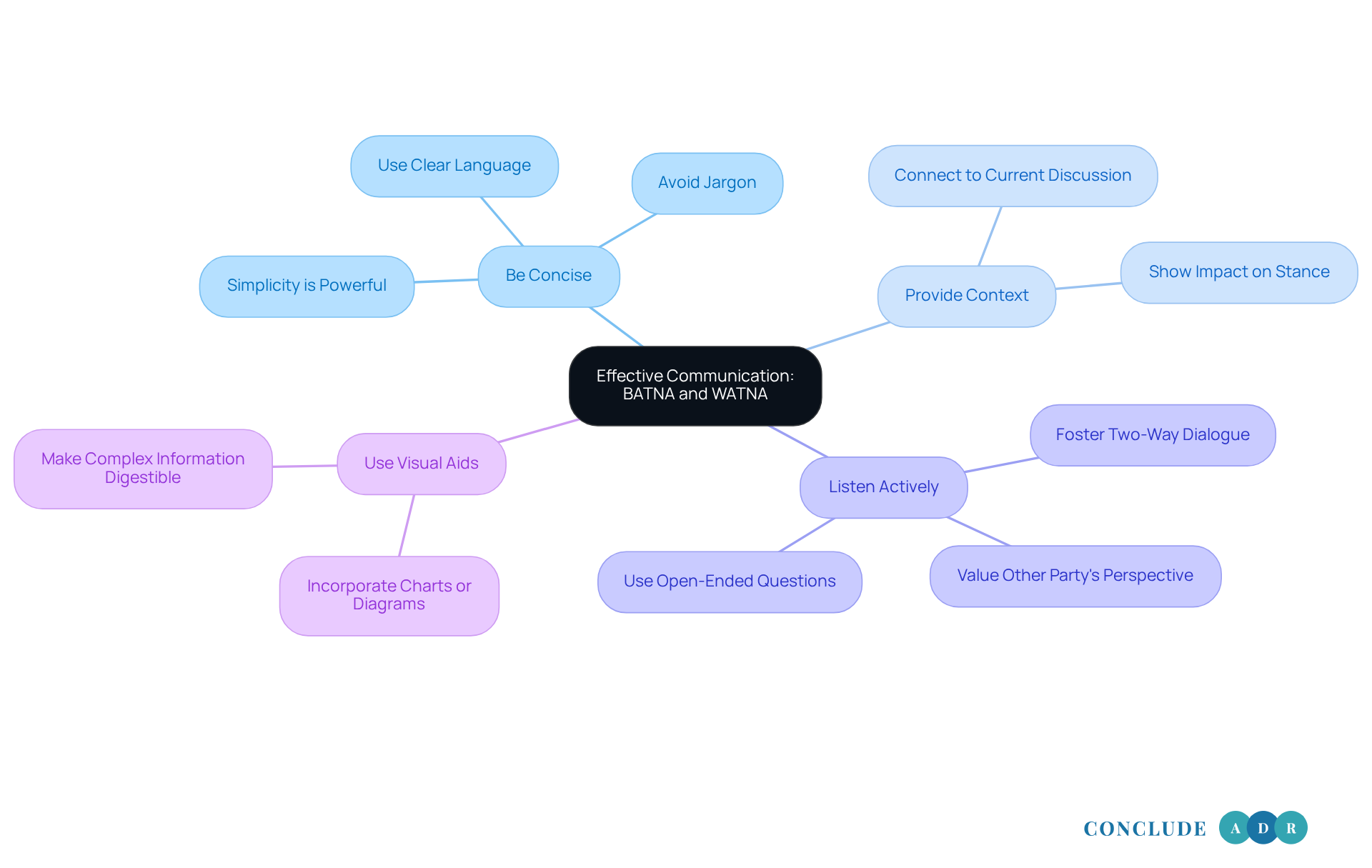 The central idea is about communicating your best and worst alternatives in negotiations. Each branch represents a strategy to enhance this communication, with tips to help you implement them effectively.