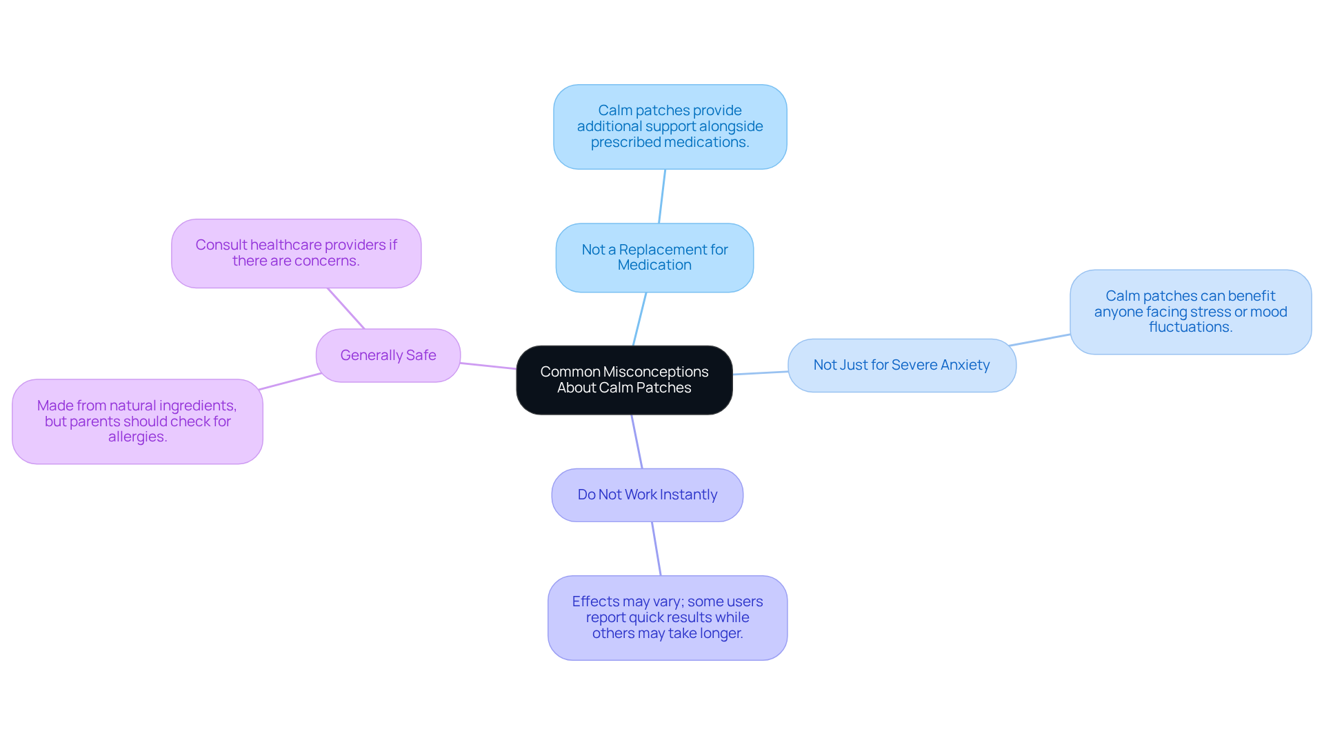 This mindmap helps you navigate common myths about calm patches. Each branch represents a misconception, and the sub-branches provide the truth behind it. Follow the branches to gain a clearer understanding of how calm patches can support children's wellness.