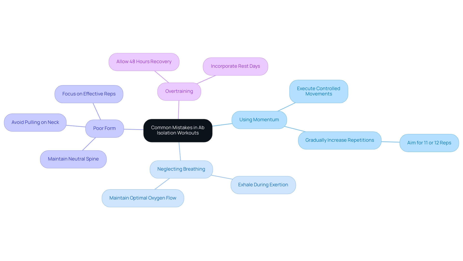 The central node represents the overall topic, with branches showing each common mistake and their respective corrective measures.