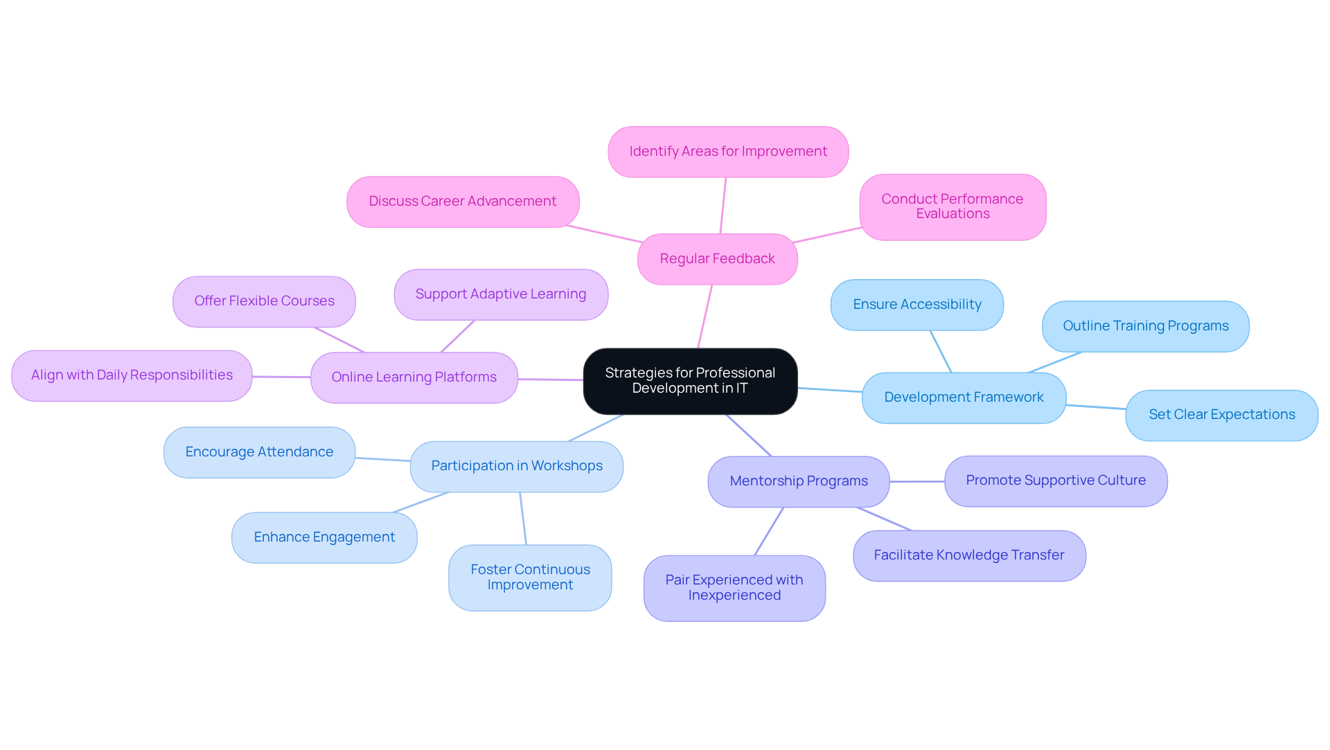 The central node represents the overall goal of enhancing professional development in IT. Each branch shows a different strategy, and the sub-branches detail specific actions or benefits related to that strategy. This layout helps visualize how each strategy contributes to the overall objective. The central node represents the overall goal of enhancing professional development in IT. Each branch shows a different strategy, and the sub-branches detail specific actions or benefits related to that strategy. This layout helps visualize how each strategy contributes to the overall objective.