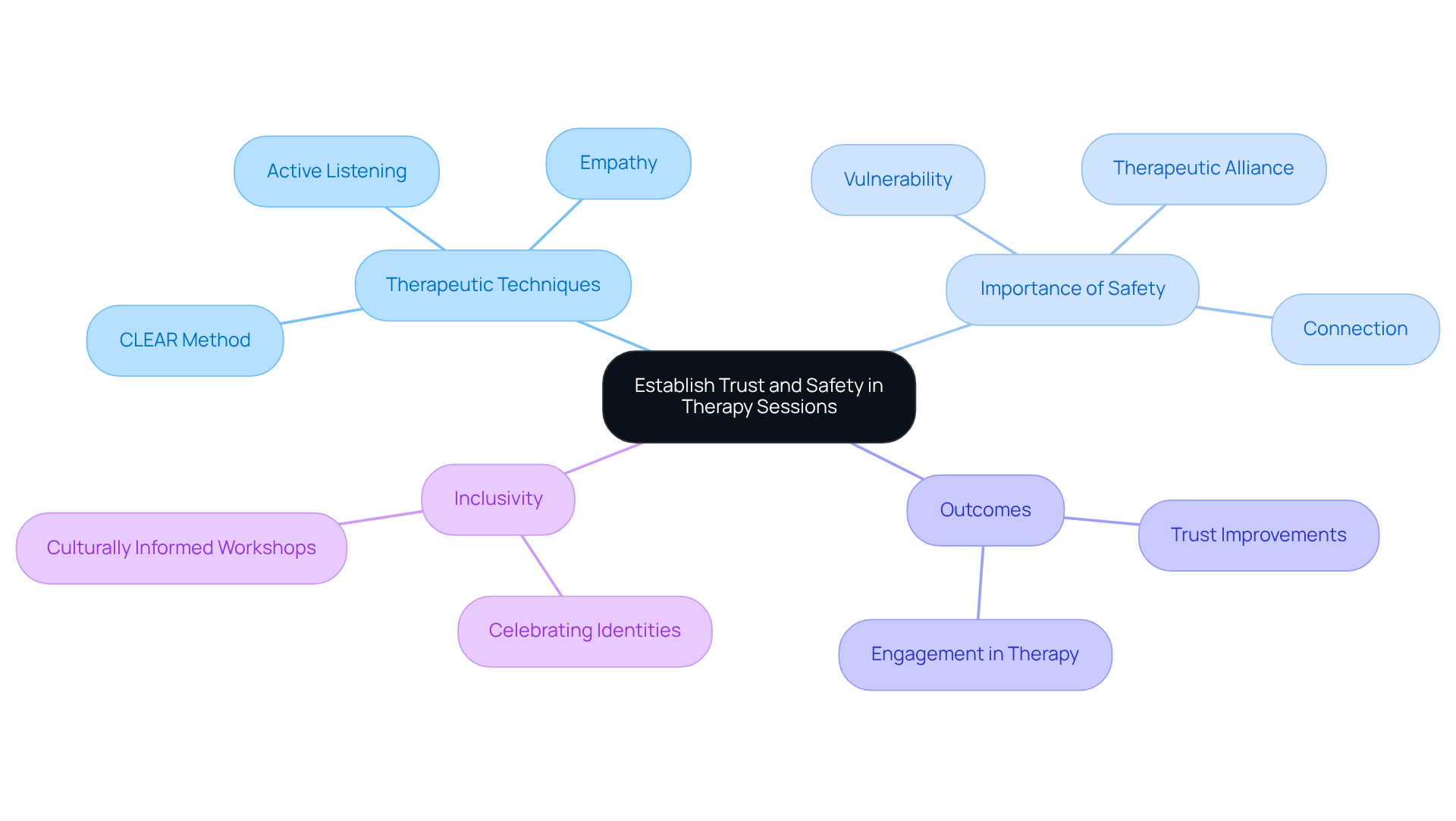 This mindmap illustrates how various elements contribute to establishing trust and safety in therapy sessions. Each branch represents a key concept or technique, showing how they connect to the central theme. Explore the branches to see how techniques like active listening and the CLEAR method help create a safe space for partners.