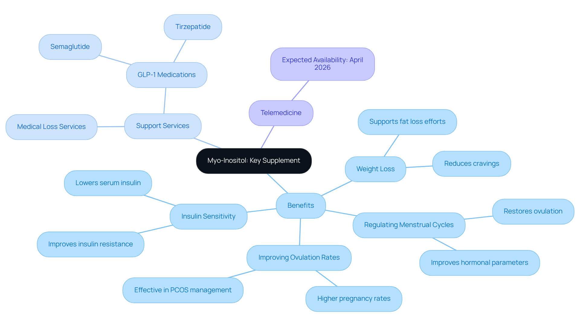 This mindmap shows how myo-inositol supports health through various benefits and the services available to help you manage your condition. Each branch represents a different aspect of the topic, making it easy to see how everything connects. This mindmap shows how myo-inositol supports health through various benefits and the services available to help you manage your condition. Each branch represents a different aspect of the topic, making it easy to see how everything connects.