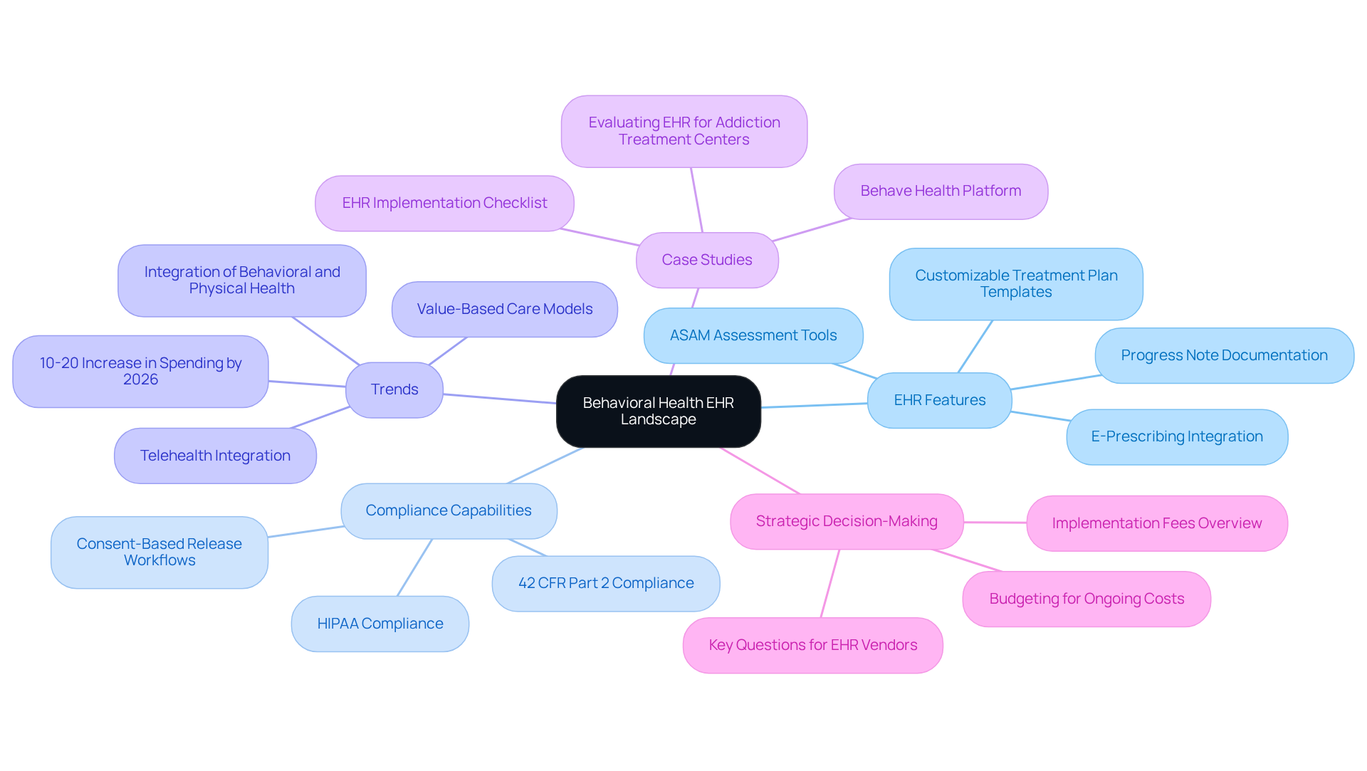 The central node represents the overall EHR landscape, while the branches show different aspects like features and compliance. Each sub-branch provides more detail, helping you understand how these elements work together to improve healthcare delivery.