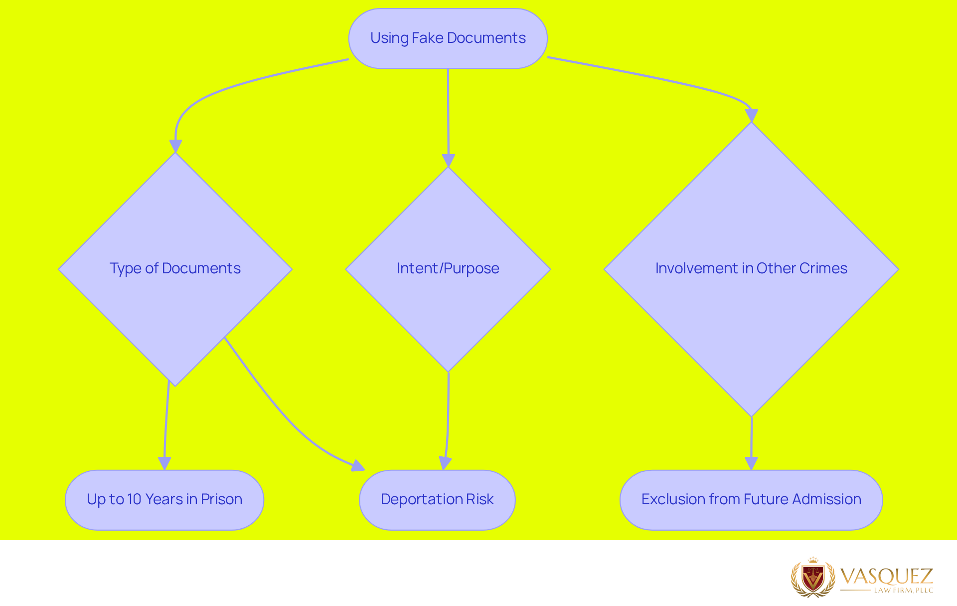 This flowchart illustrates the potential legal outcomes of using counterfeit documents. Start at the top with the act of using fake documents, then follow the arrows to see how different factors can lead to various penalties, including prison time and deportation risks.
