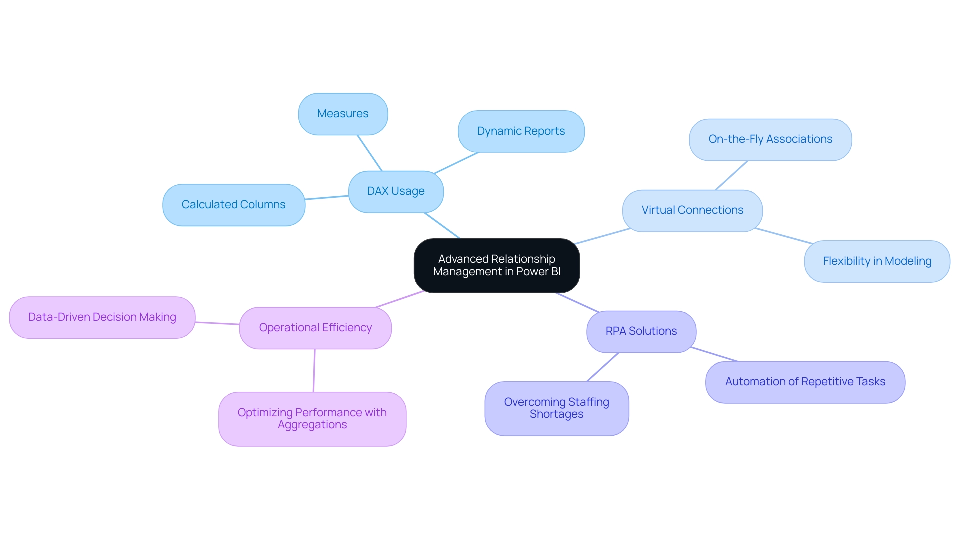 Each branch represents a key technique or concept in Power BI, with sub-branches elaborating on specific aspects and applications.