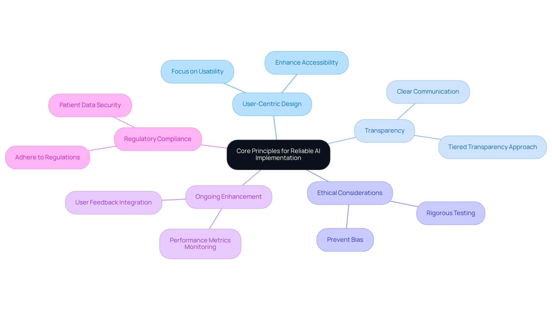 The central node represents the main focus on AI implementation principles. Each branch highlights a key principle, and the sub-branches provide additional details or examples, helping you understand how each principle contributes to reliable AI systems. The central node represents the main focus on AI implementation principles. Each branch highlights a key principle, and the sub-branches provide additional details or examples, helping you understand how each principle contributes to reliable AI systems.