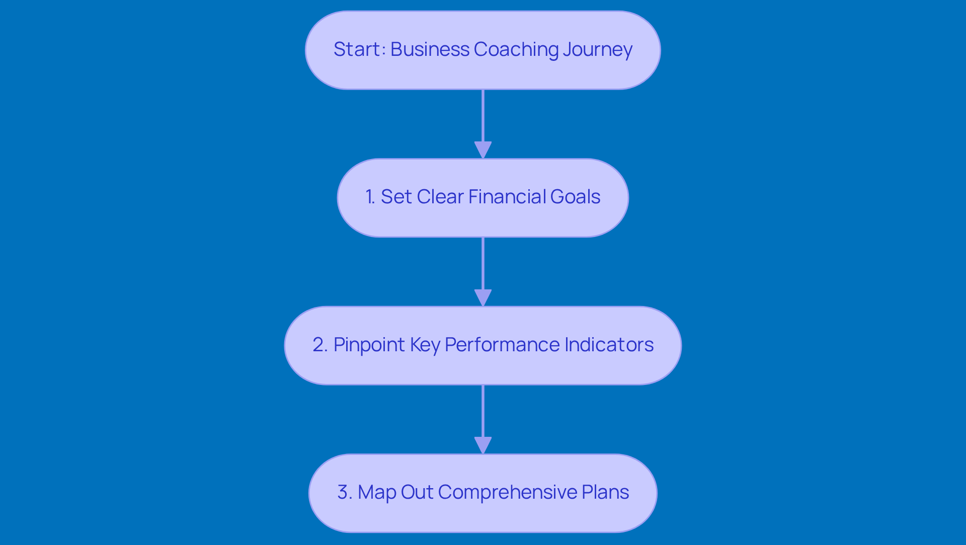 This flowchart outlines the steps rural business owners can take to enhance their financial skills and growth strategies. Follow the arrows to see how each step builds on the previous one. This flowchart outlines the steps rural business owners can take to enhance their financial skills and growth strategies. Follow the arrows to see how each step builds on the previous one.