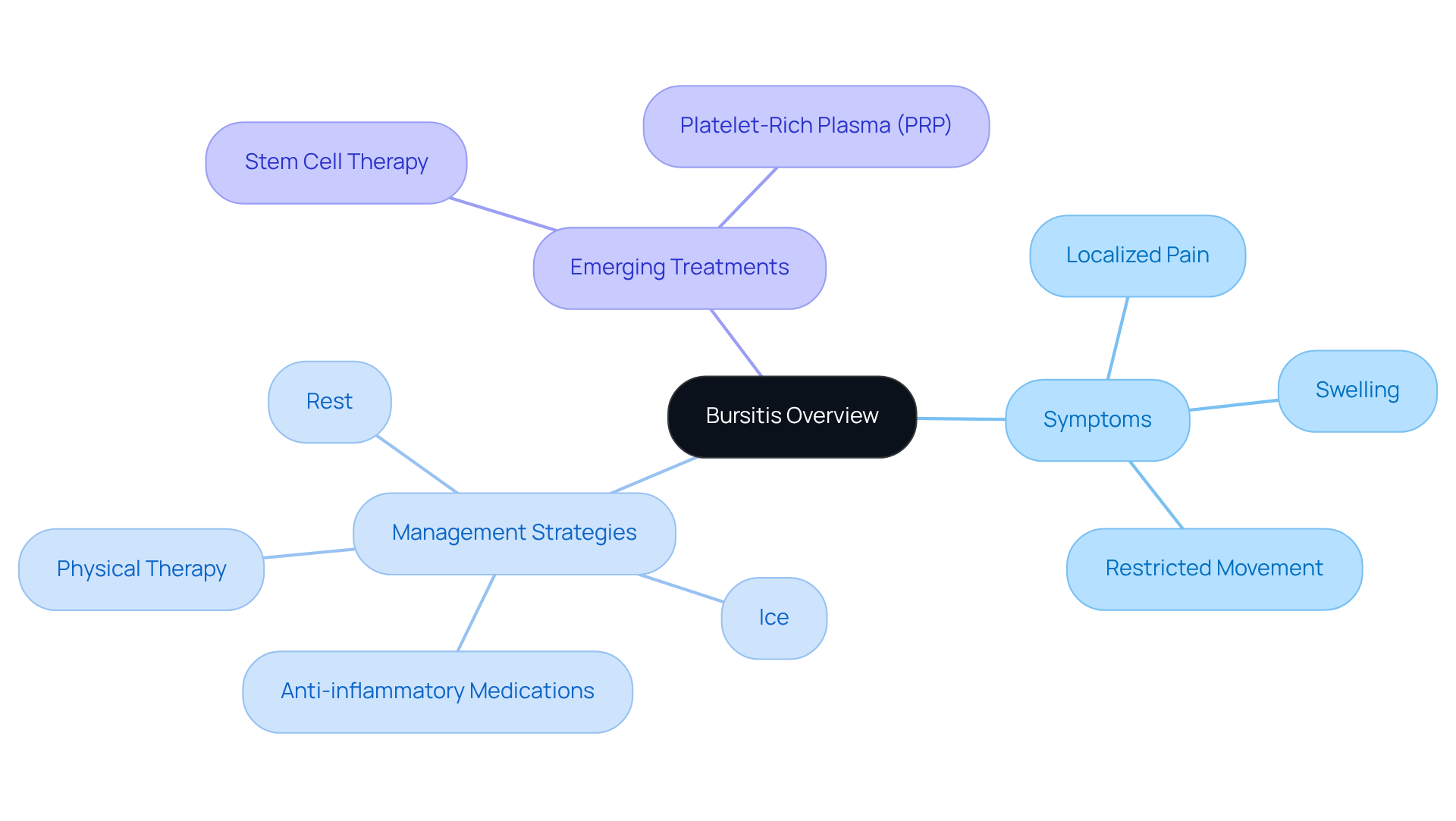 This mindmap starts with the main topic of bursitis at the center. From there, you can explore the symptoms that people experience, the strategies for managing the condition, and the new treatments that are being developed. Each branch leads to more specific details, making it easy to see how everything connects. This mindmap starts with the main topic of bursitis at the center. From there, you can explore the symptoms that people experience, the strategies for managing the condition, and the new treatments that are being developed. Each branch leads to more specific details, making it easy to see how everything connects.