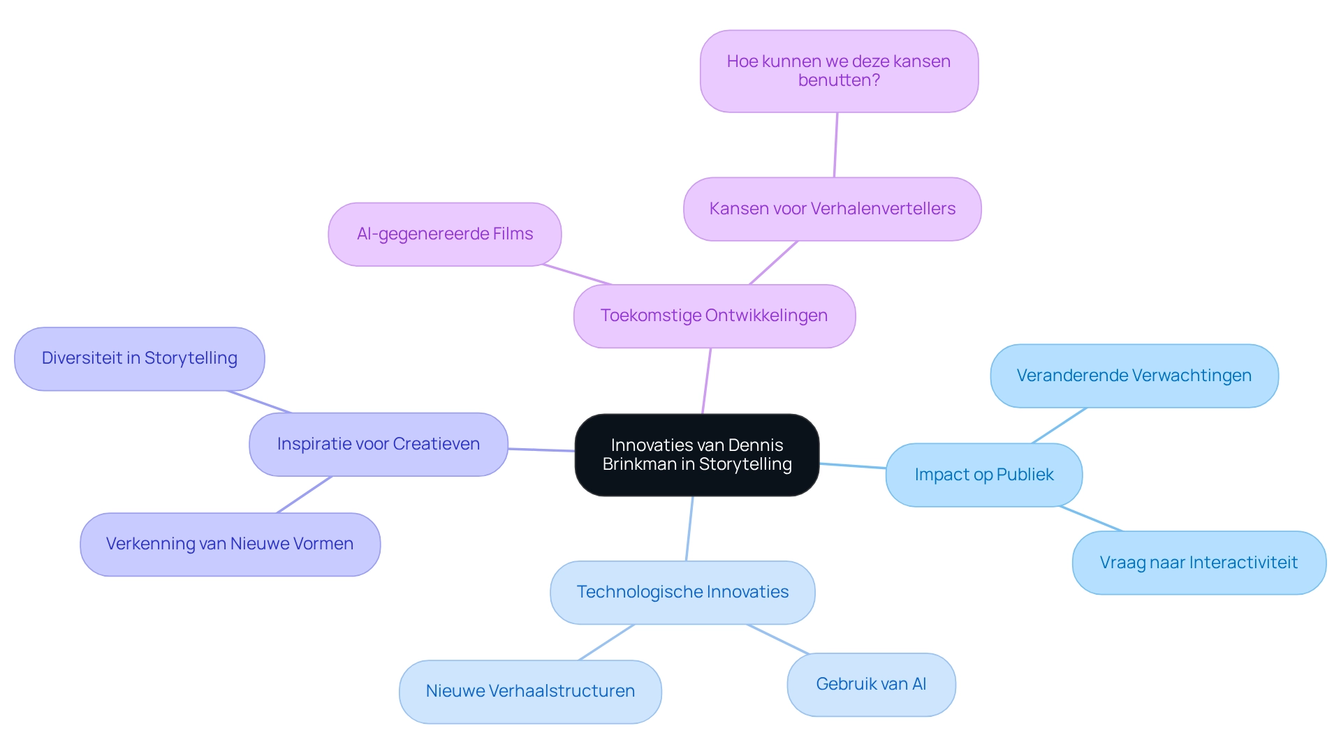 De centrale gedachte is Brinkman's invloed op storytelling, met takken die verschillende aspecten en vragen verkennen. Volg de takken om te zien hoe elk thema zich verhoudt tot de hoofdinnovatie.