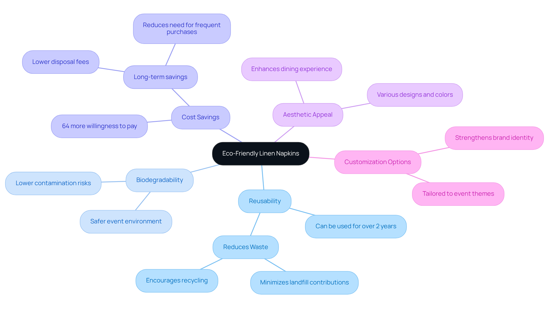 The central node represents the main topic, while the branches show the various advantages of using linen napkins. Each sub-branch provides more detail, helping you understand how these benefits contribute to sustainable event planning.