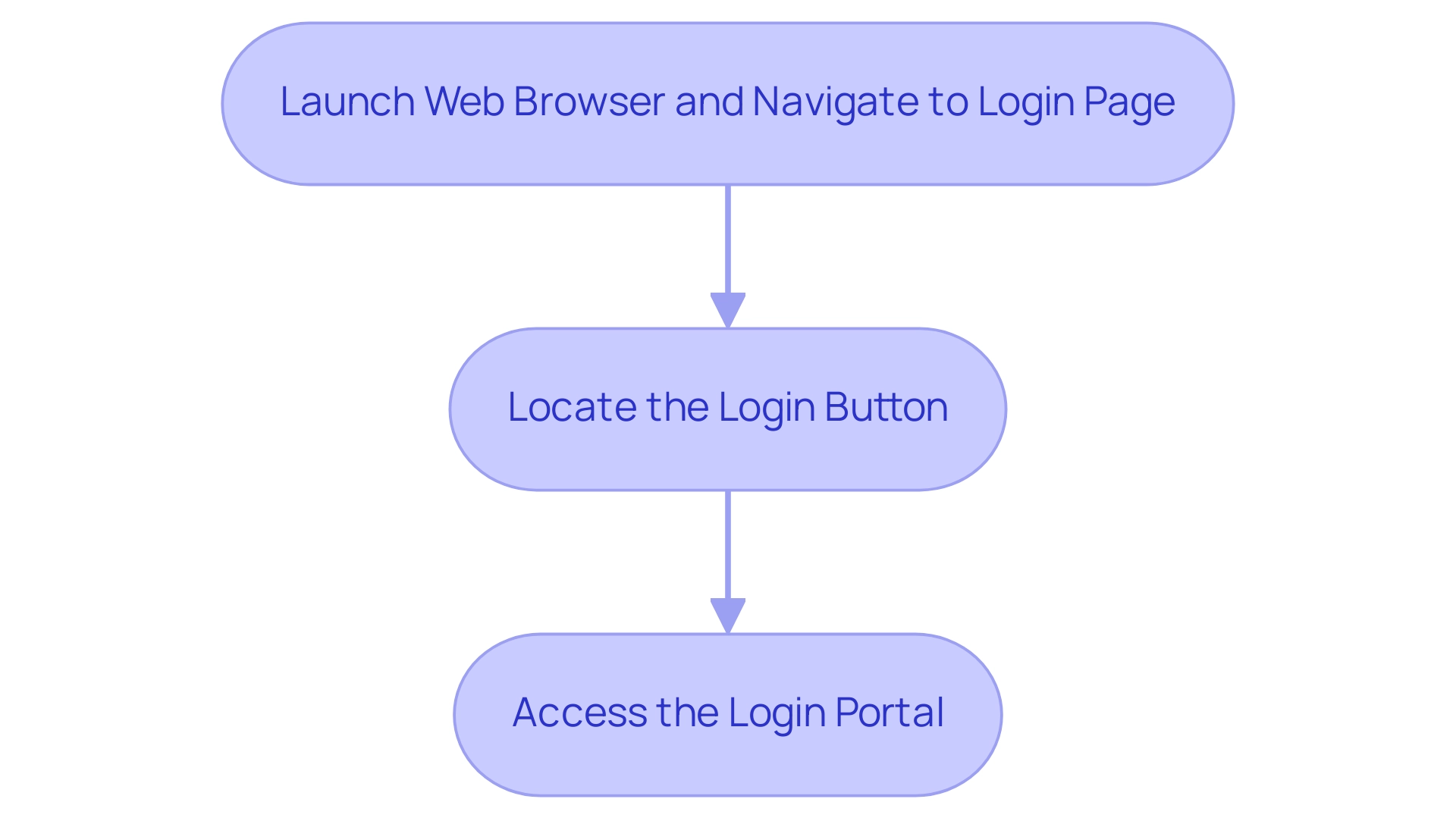 Each box represents a step in the login process, and the arrows indicate the order in which the steps should be completed.