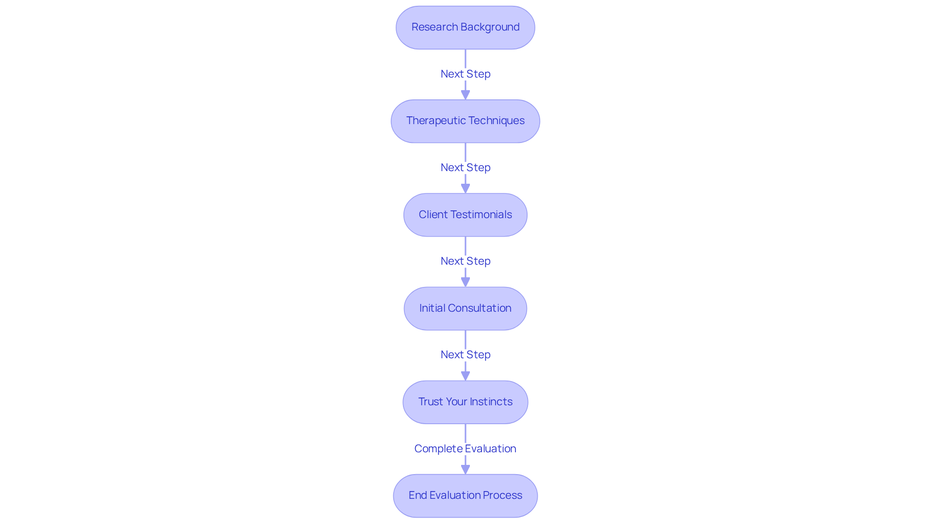 Each step represents a part of the evaluation process for finding the right therapist. Follow the arrows down to see how to move from researching qualifications to trusting your gut feeling about a therapist's fit.