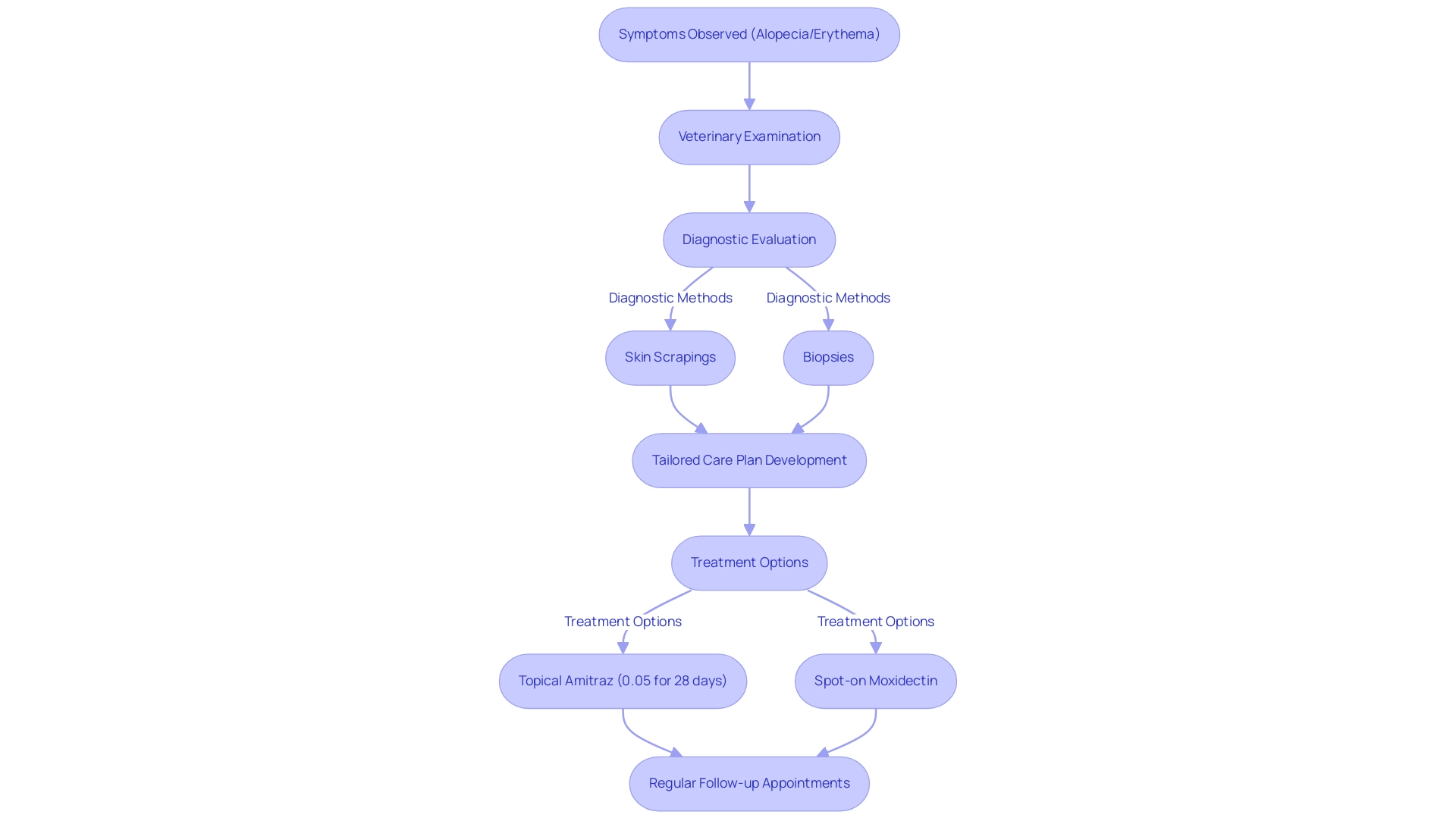 Each box represents a step in the process, and arrows indicate the flow from one step to the next.