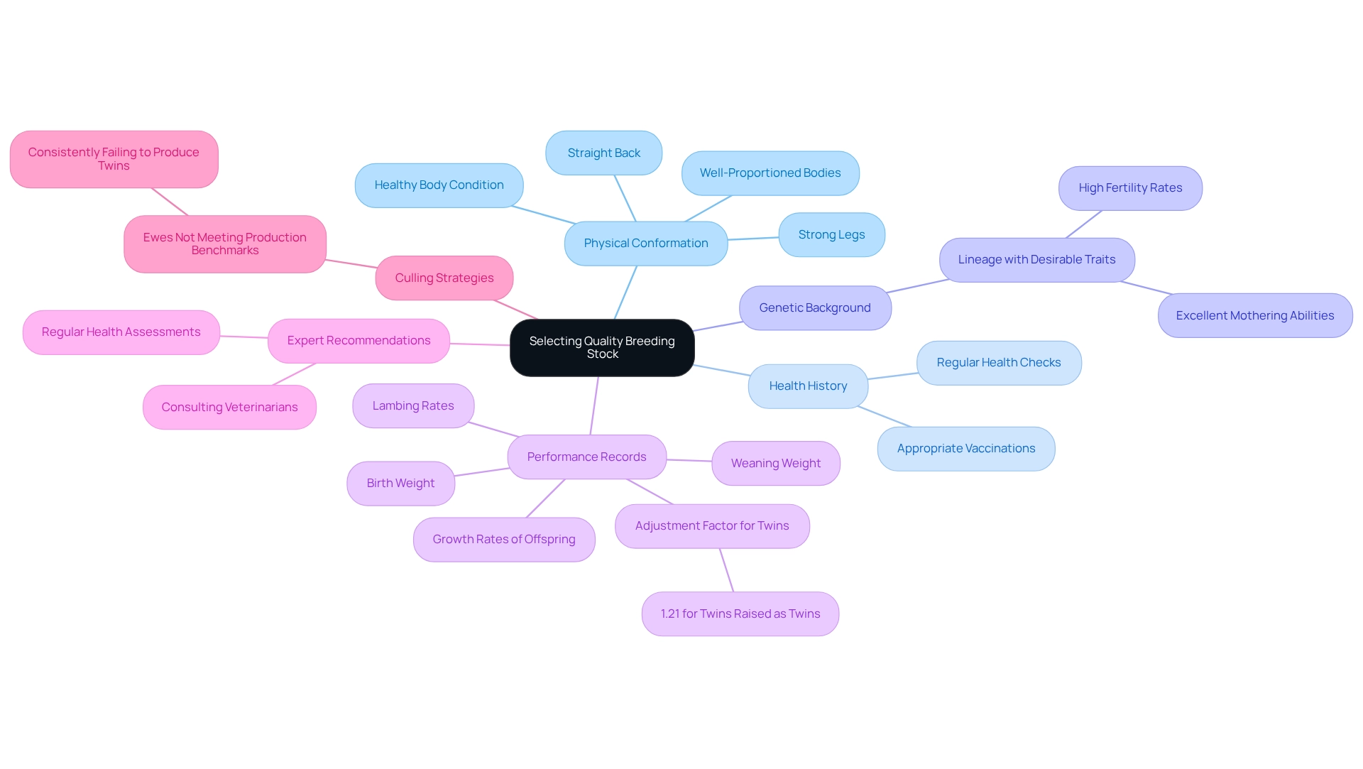 The central node represents the main topic, with branches representing key criteria for selection. Sub-branches provide detailed considerations under each criterion, color-coded for easier identification.