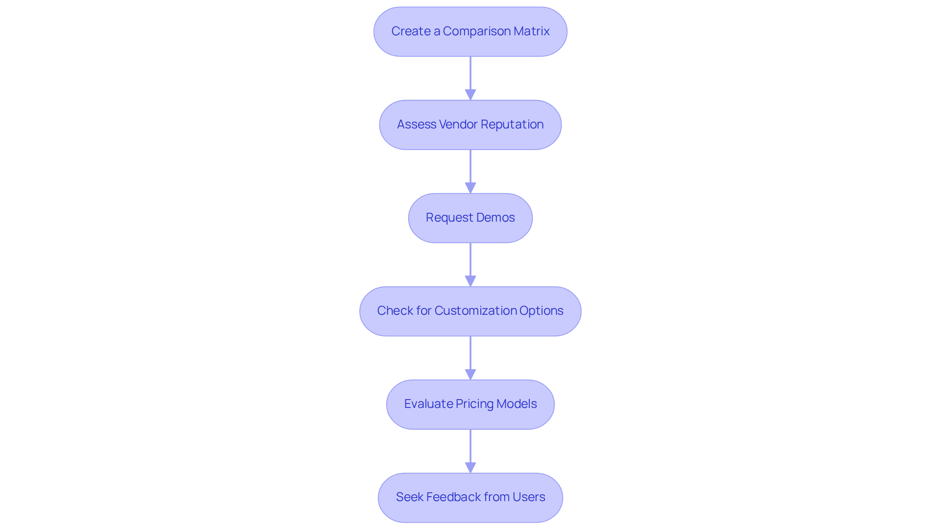 Each box represents a step in the process of evaluating software options. Follow the arrows to see how to move from one step to the next, ensuring a thorough assessment before making a decision.