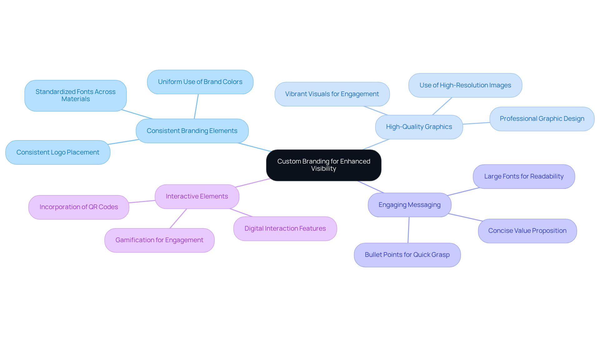 The central node represents the main theme of custom branding, while the branches show different strategies to enhance visibility. Each strategy can be explored further for specific actions that can be taken. The central node represents the main theme of custom branding, while the branches show different strategies to enhance visibility. Each strategy can be explored further for specific actions that can be taken.