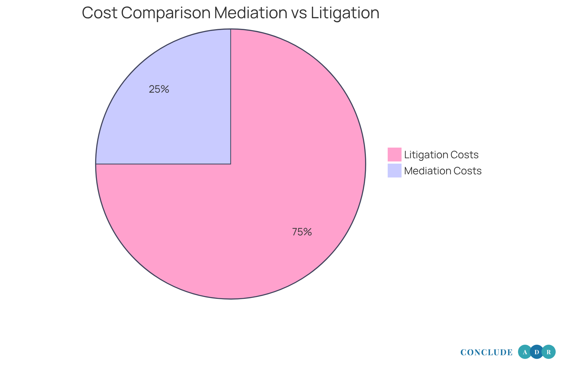 The green slice represents the cost of mediation, showing how much more affordable it is compared to the red slice, which indicates the potentially high costs of litigation. Smaller slices may indicate other factors or costs associated with each approach.