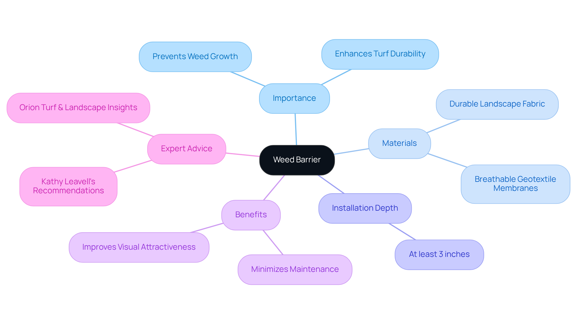 Start at the center with the main idea of weed barriers, then follow the branches to explore their importance, materials used, installation tips, benefits, and expert insights.