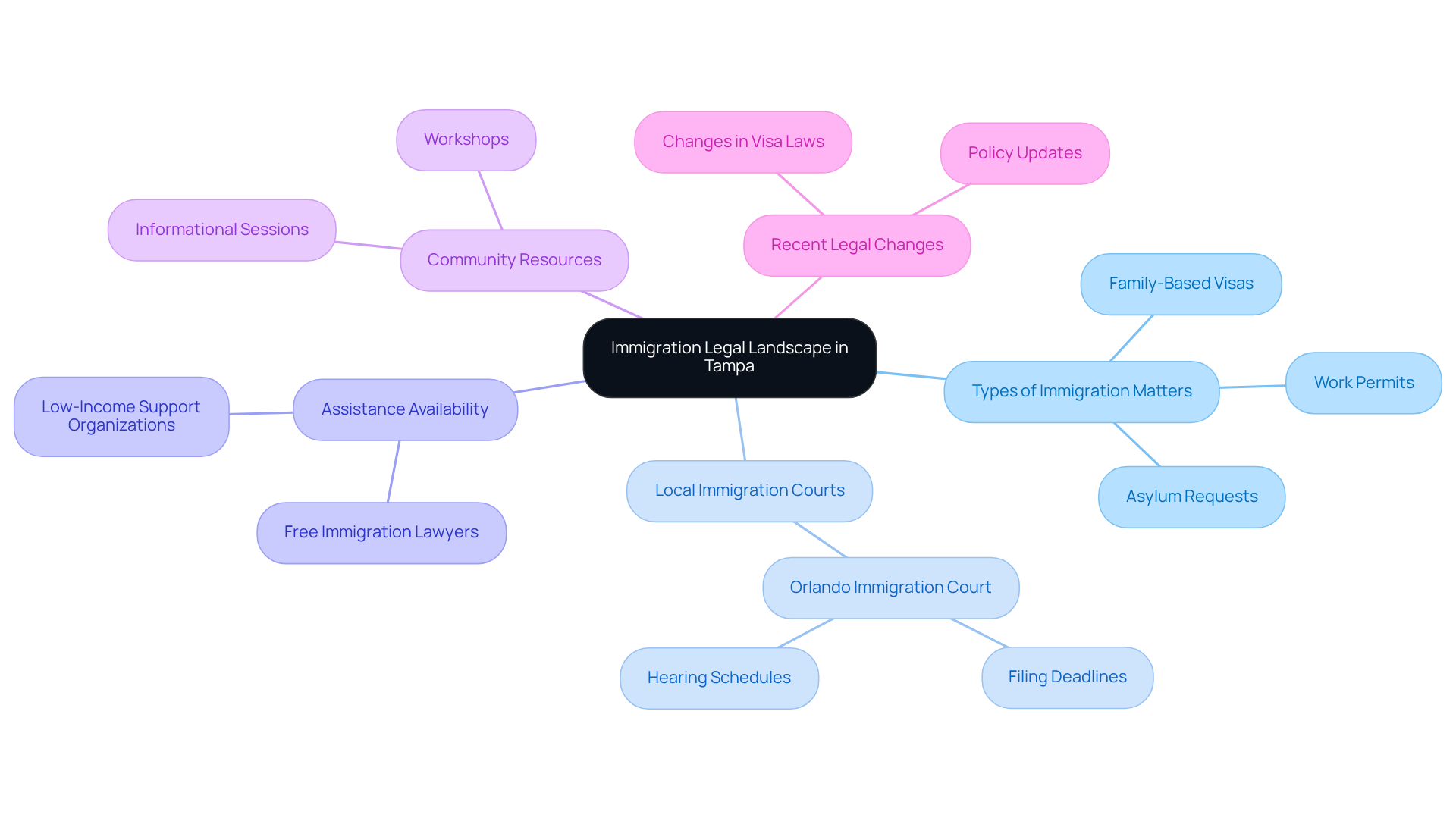 This mindmap helps you navigate the complex immigration landscape in Tampa. Start at the center with the main topic, then follow the branches to explore different aspects like types of visas, local court information, available assistance, community resources, and recent legal updates. This mindmap helps you navigate the complex immigration landscape in Tampa. Start at the center with the main topic, then follow the branches to explore different aspects like types of visas, local court information, available assistance, community resources, and recent legal updates.