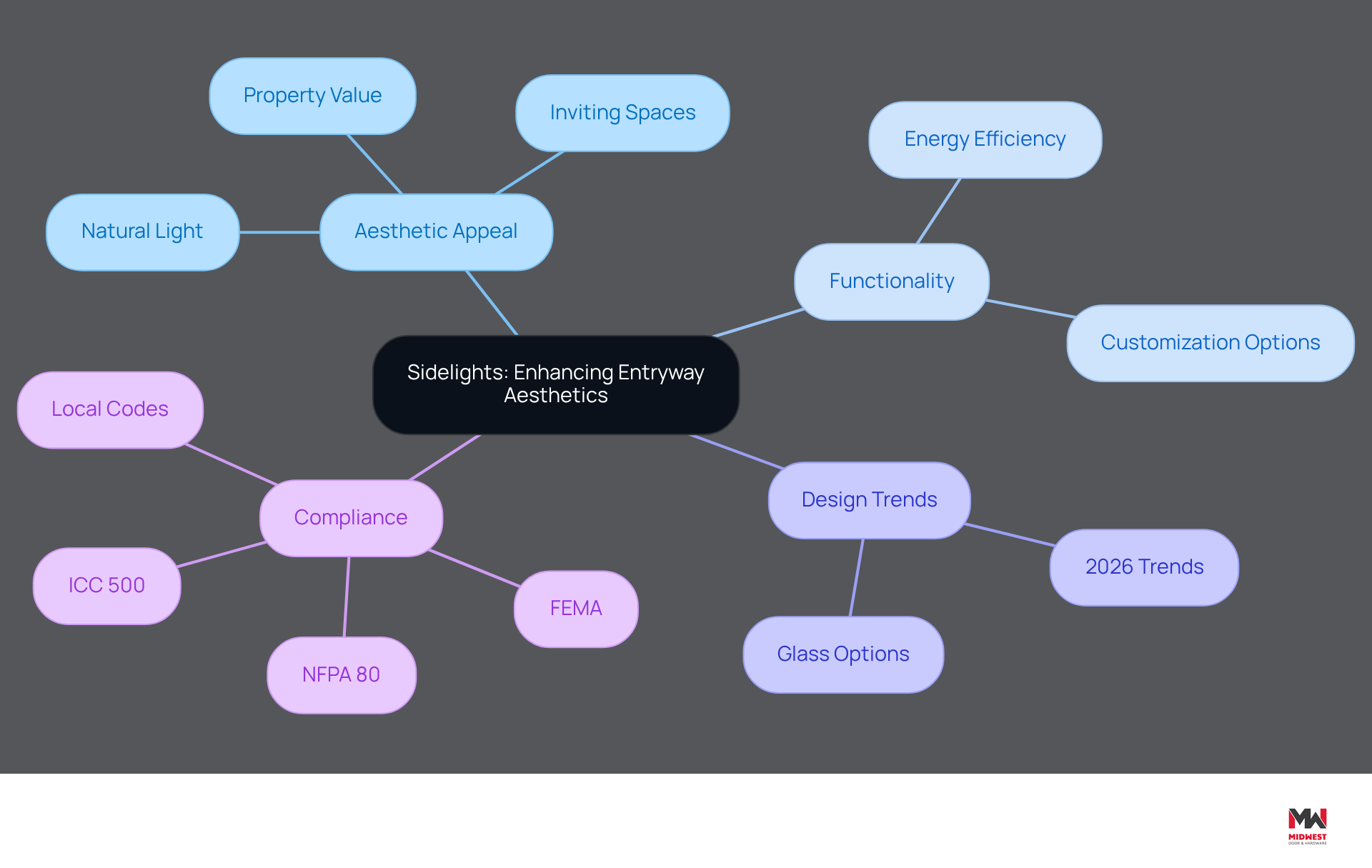 This mindmap illustrates how sidelights enhance entryway aesthetics. Start at the center with the main topic, then explore the branches to see how sidelights contribute to beauty, functionality, design trends, and compliance with safety standards. This mindmap illustrates how sidelights enhance entryway aesthetics. Start at the center with the main topic, then explore the branches to see how sidelights contribute to beauty, functionality, design trends, and compliance with safety standards.