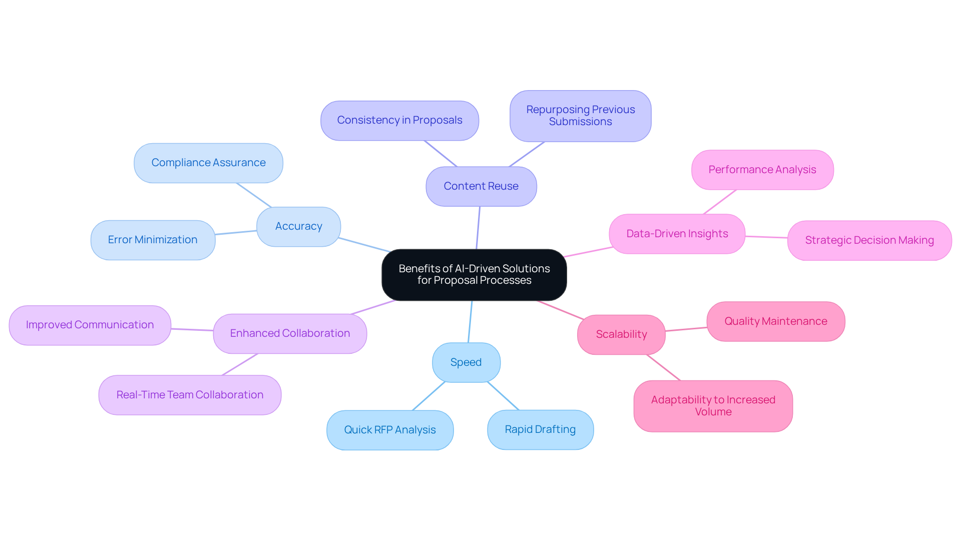 The central node represents the overall theme, while each branch highlights a specific benefit of using AI in proposal processes. The sub-branches provide additional details, making it easy to understand how each benefit contributes to the overall efficiency and success.