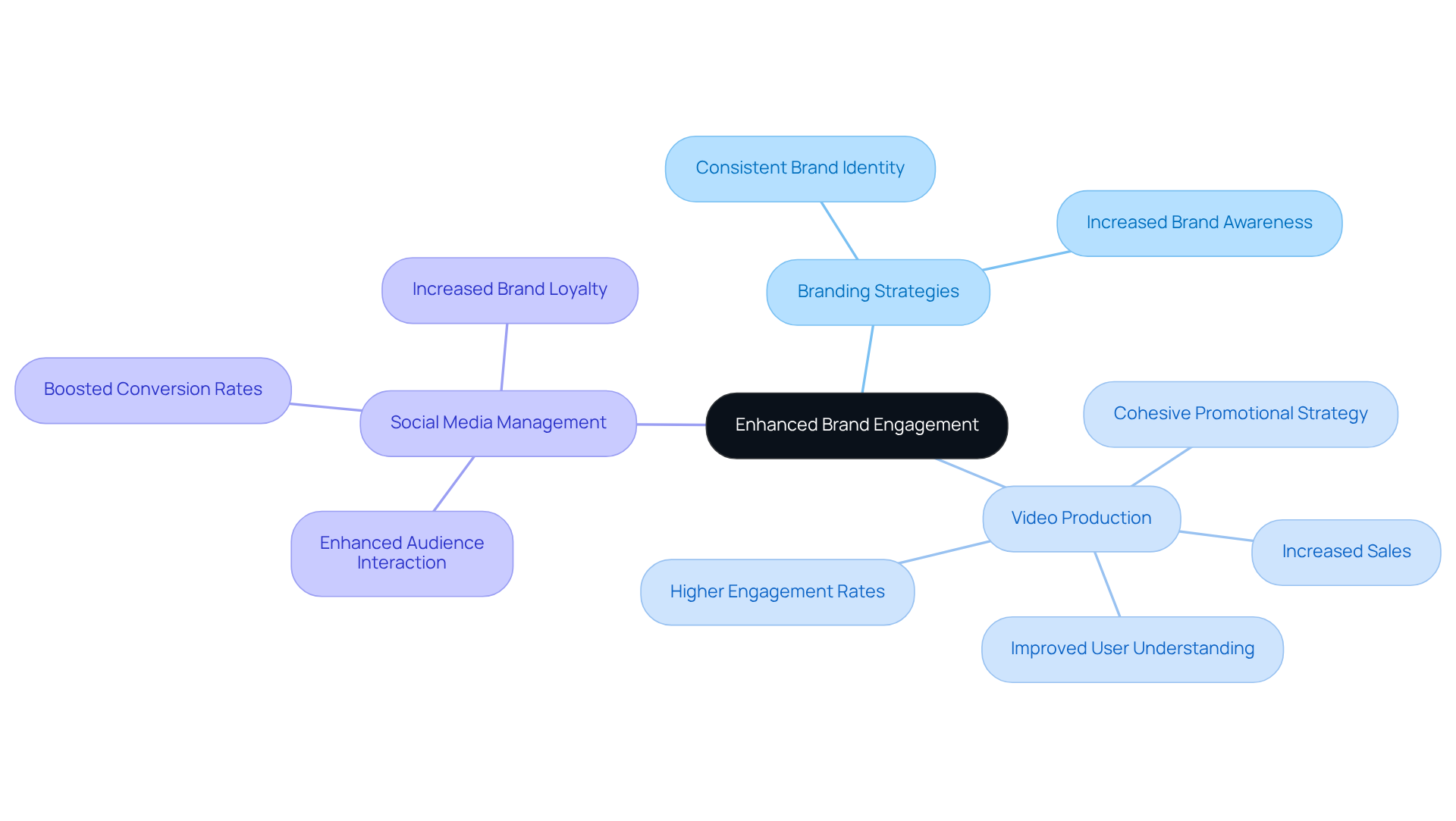 The center represents the goal of enhancing brand engagement, while the branches show the key services and their benefits. Follow the branches to see how each service contributes to the overall strategy. The center represents the goal of enhancing brand engagement, while the branches show the key services and their benefits. Follow the branches to see how each service contributes to the overall strategy.
