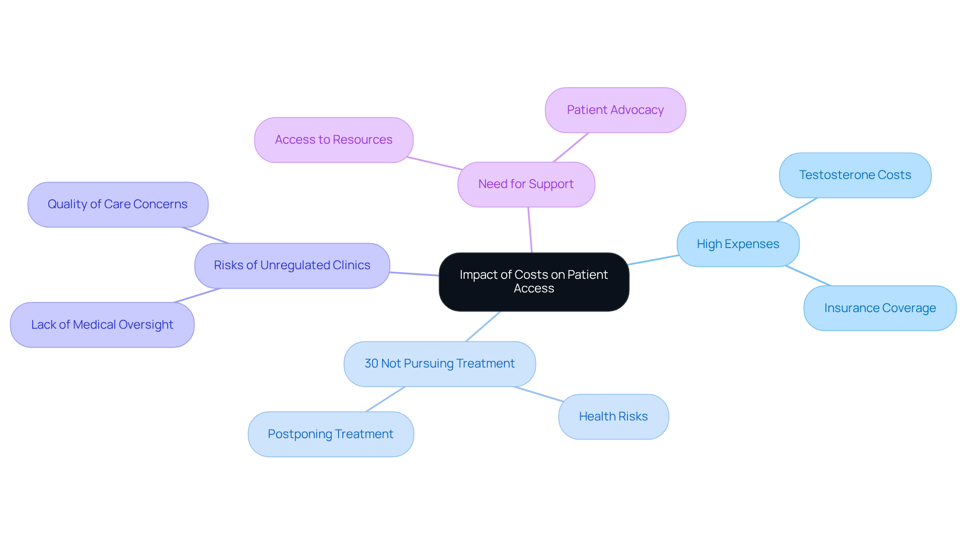 The central node represents the main issue of costs affecting patient access. Each branch explores different aspects, such as the percentage of men not seeking treatment and the risks associated with cheaper, unregulated options. Follow the branches to see how these factors interconnect. The central node represents the main issue of costs affecting patient access. Each branch explores different aspects, such as the percentage of men not seeking treatment and the risks associated with cheaper, unregulated options. Follow the branches to see how these factors interconnect.