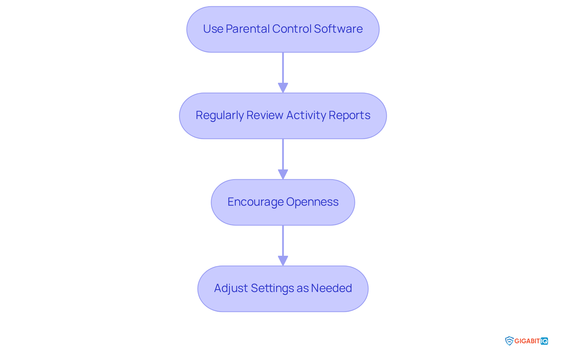 Each box represents a step in the process. Follow the arrows to see what you should do next to keep your child safe online.