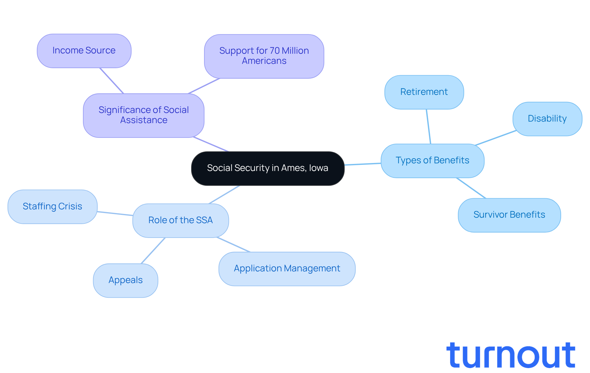 The central node represents Social Security, with branches showing different aspects like benefits and the SSA's role. Each branch helps you see how these elements connect and contribute to understanding the program. The central node represents Social Security, with branches showing different aspects like benefits and the SSA's role. Each branch helps you see how these elements connect and contribute to understanding the program.