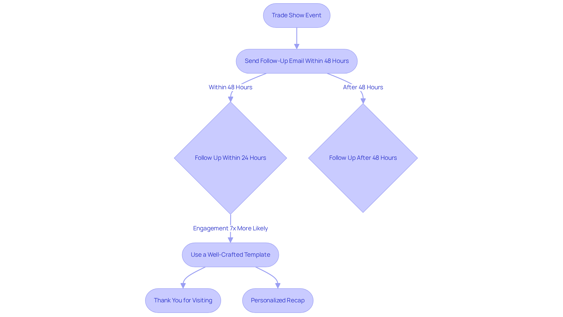 This flowchart shows the steps to take after a trade show. Start with the event, then follow the arrows to see how quickly you should reach out and what to include in your follow-up email.